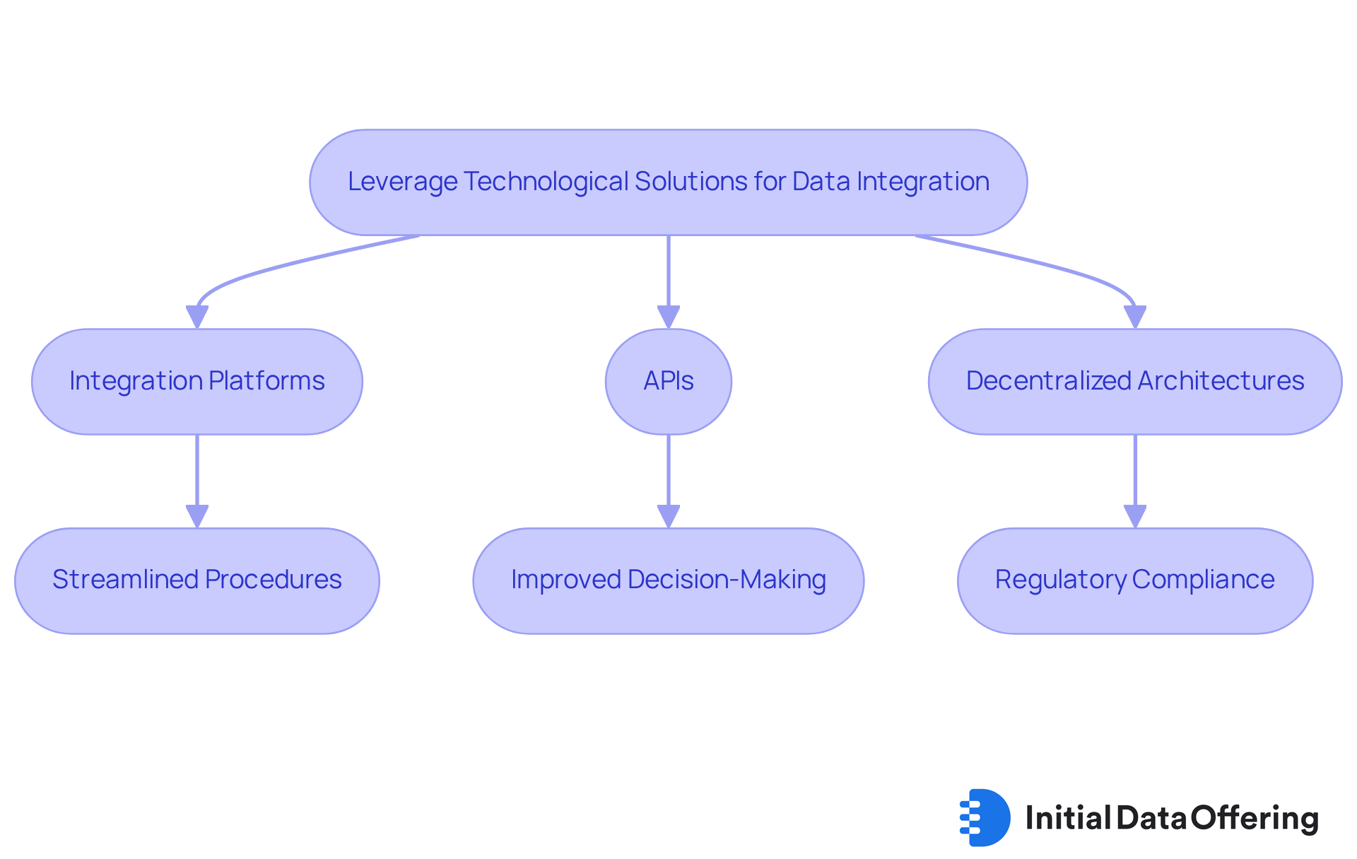 Follow the arrows to see how different data integration technologies connect to their benefits. Each box represents a key aspect of the integration process, showing how they all work together to improve operational efficiency. Follow the arrows to see how different data integration technologies connect to their benefits. Each box represents a key aspect of the integration process, showing how they all work together to improve operational efficiency.