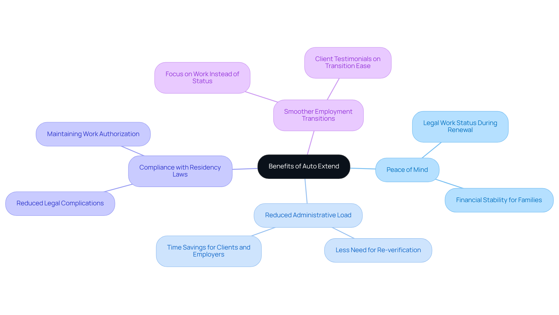 The central node represents the main topic, while the branches show the key benefits. Each sub-branch provides more detail about how these benefits impact clients, making it easy to understand the overall advantages of the auto extend feature.