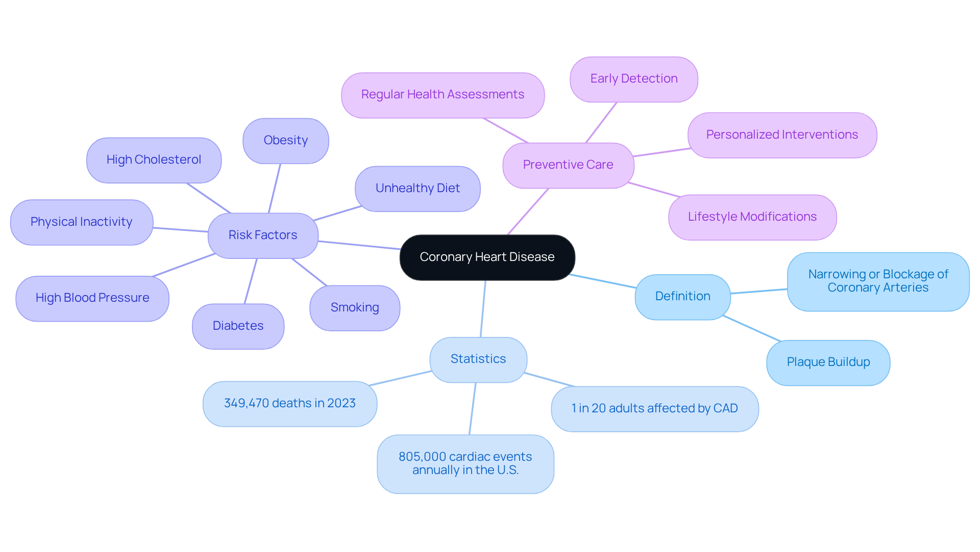 The central node represents the main topic, while the branches show important aspects like definitions, statistics, and risk factors. Each color-coded branch helps you see how these elements connect to the overall understanding of CHD.