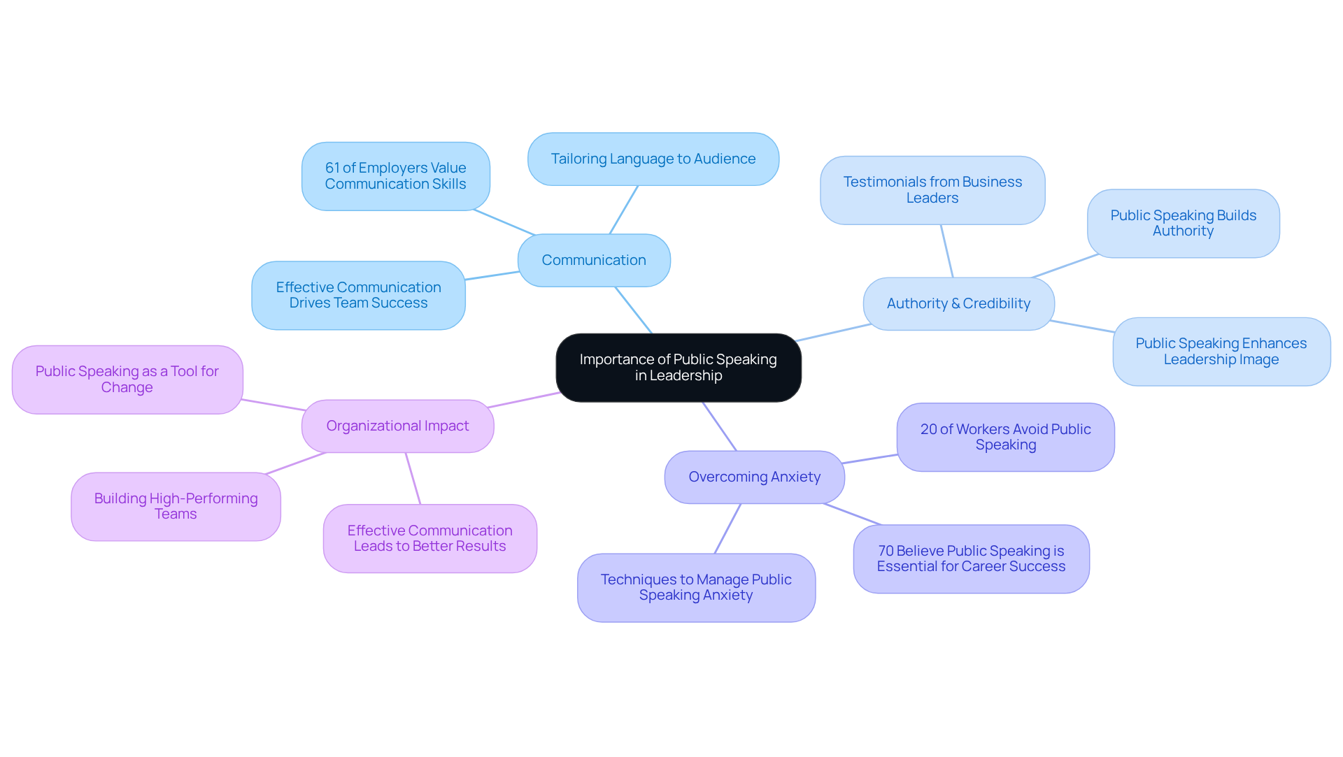 This mindmap illustrates how public speaking is crucial for effective leadership. Each branch represents a key area where oratory skills make a difference, and the sub-branches provide supporting details and statistics. Follow the branches to understand how mastering public speaking can enhance your leadership capabilities.