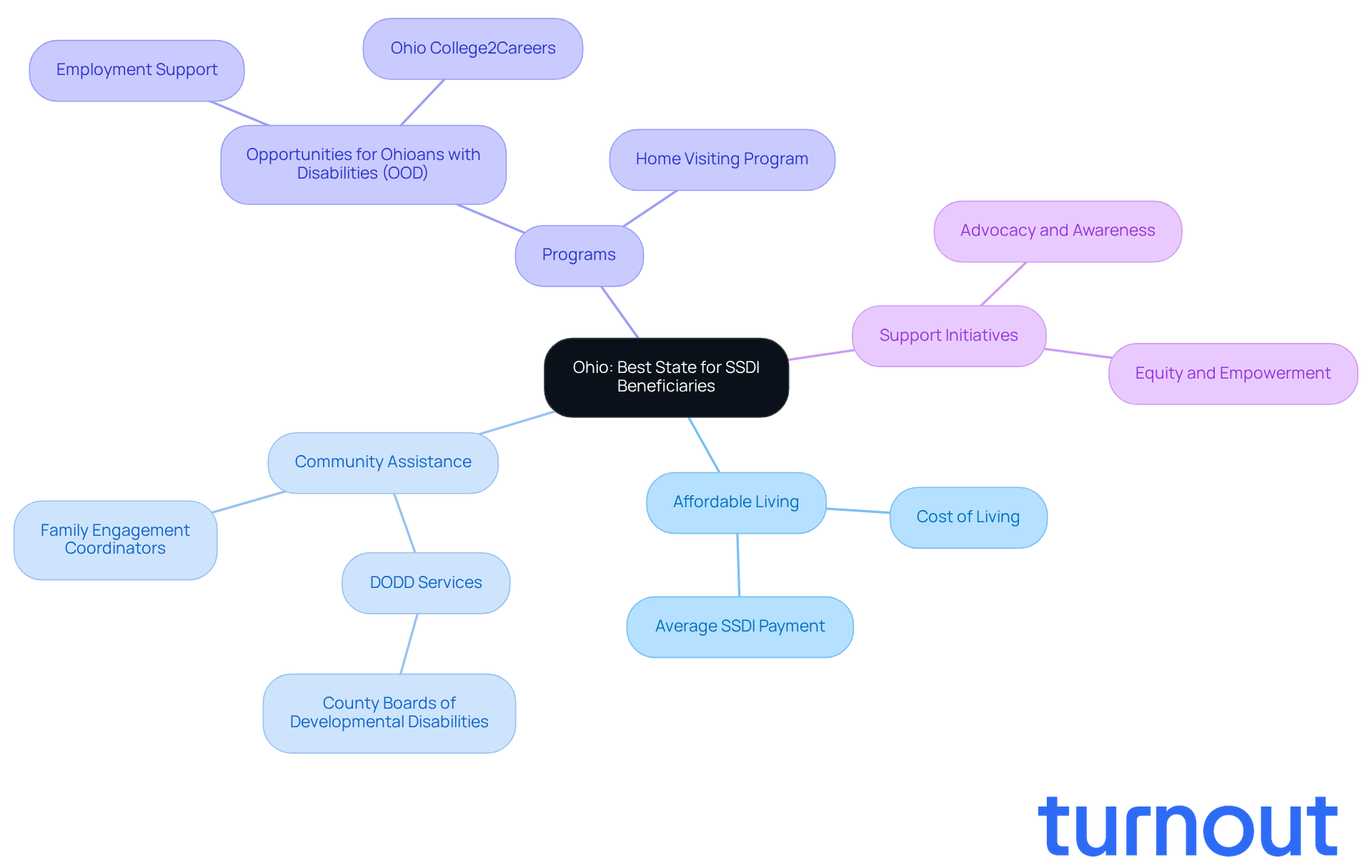 Start at the center with Ohio's reputation for supporting SSDI beneficiaries, then explore each branch to see how affordability, community resources, and programs contribute to a nurturing environment.