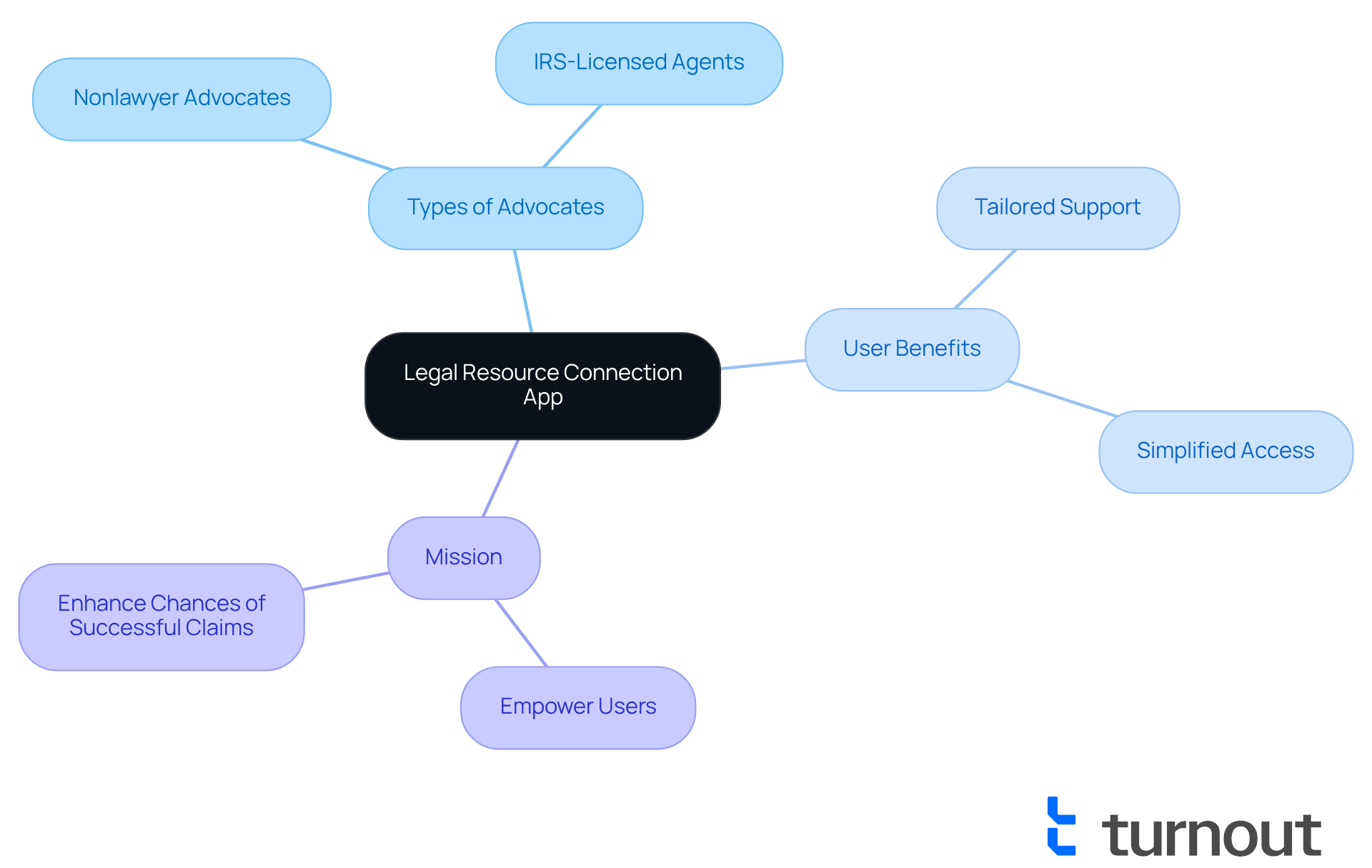 The central node represents the app, while branches show the different types of advocates and benefits. Follow the branches to see how the app connects users with the resources they need.