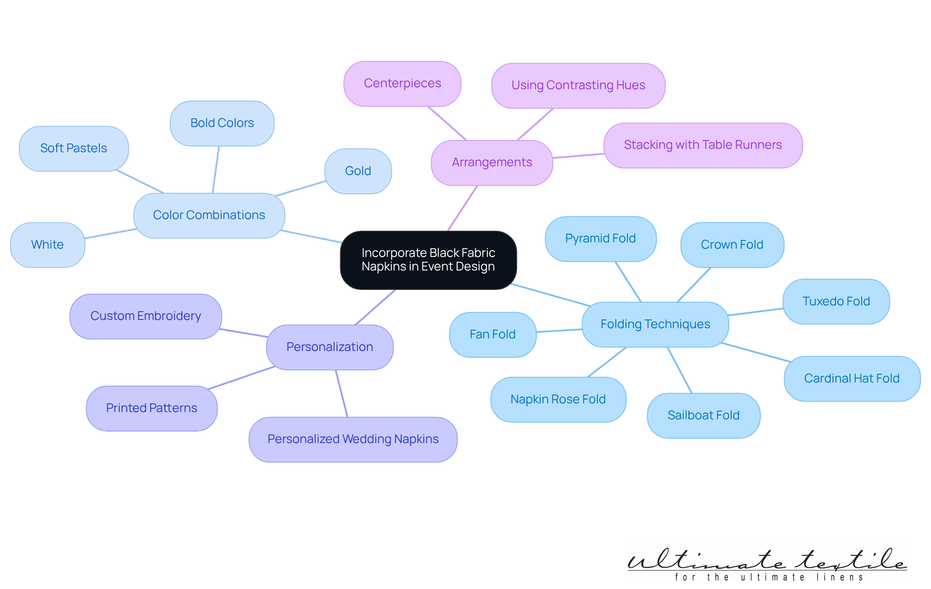 The central node represents the main topic, while branches connect to different creative techniques and ideas. Explore the folds, colors, and personalization methods to see how they contribute to your overall event design.