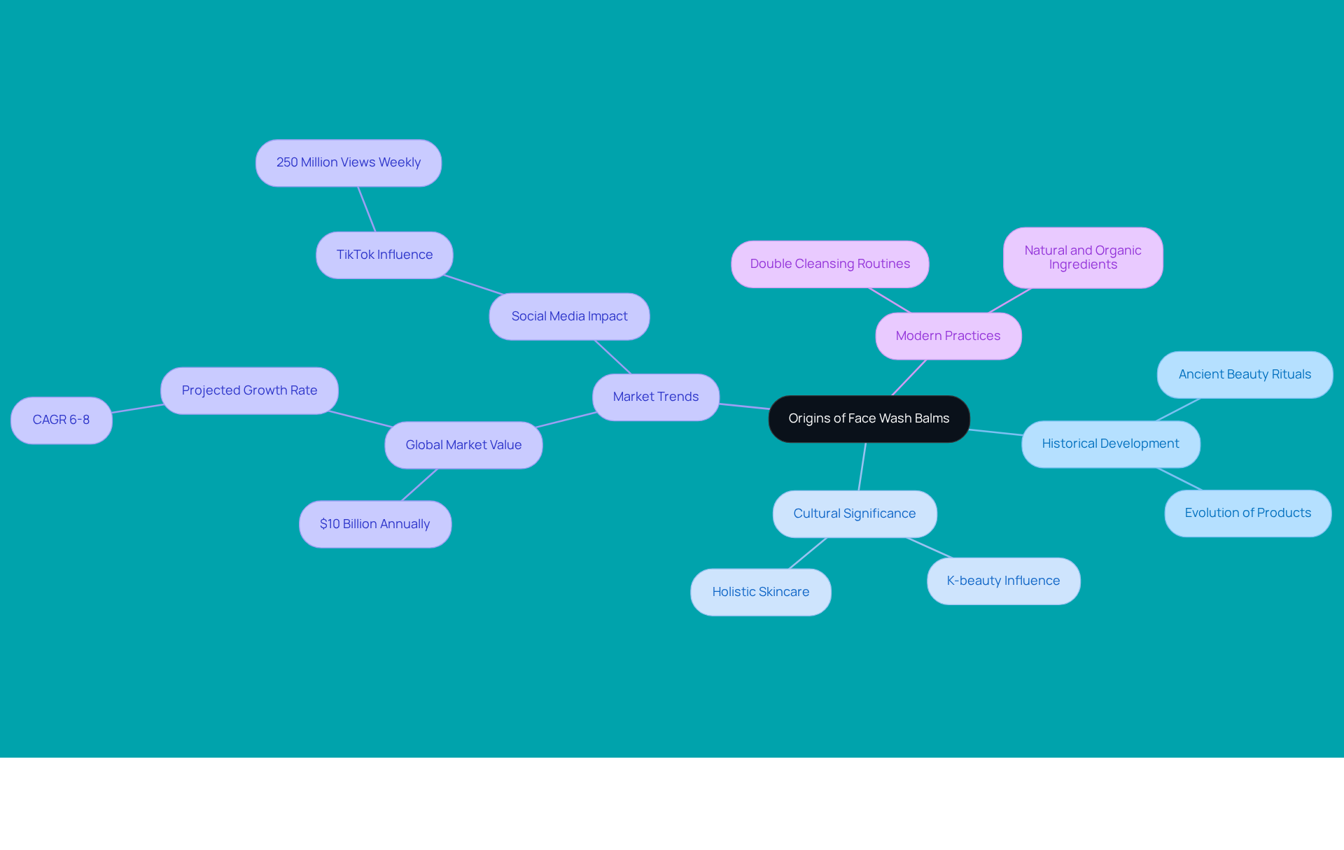 Start at the center with the main topic, then follow the branches to explore historical roots, cultural influences, market dynamics, and modern practices in skincare.