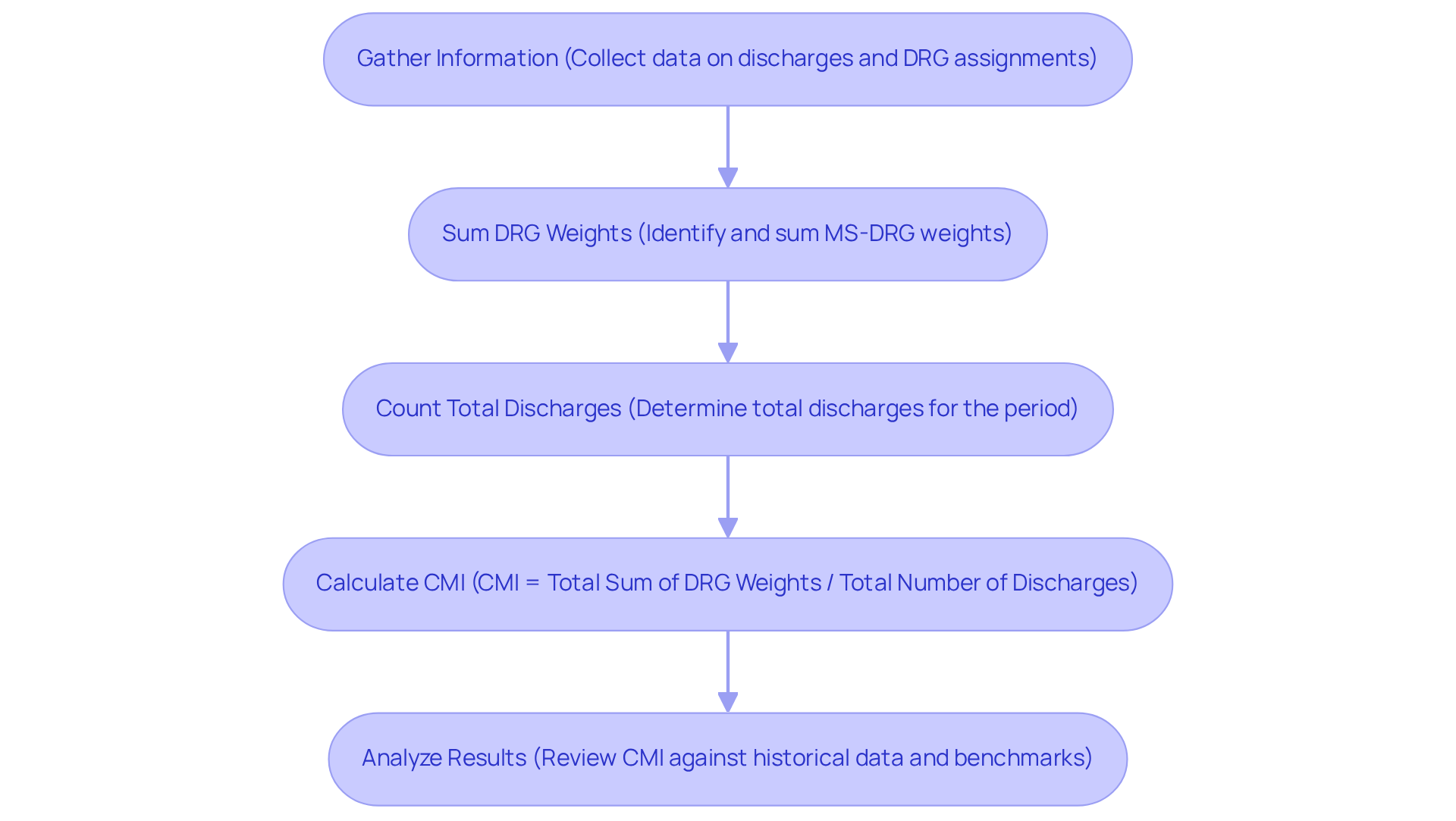 Master Case Mix Index Calculation with These Essential Steps – Careset.com