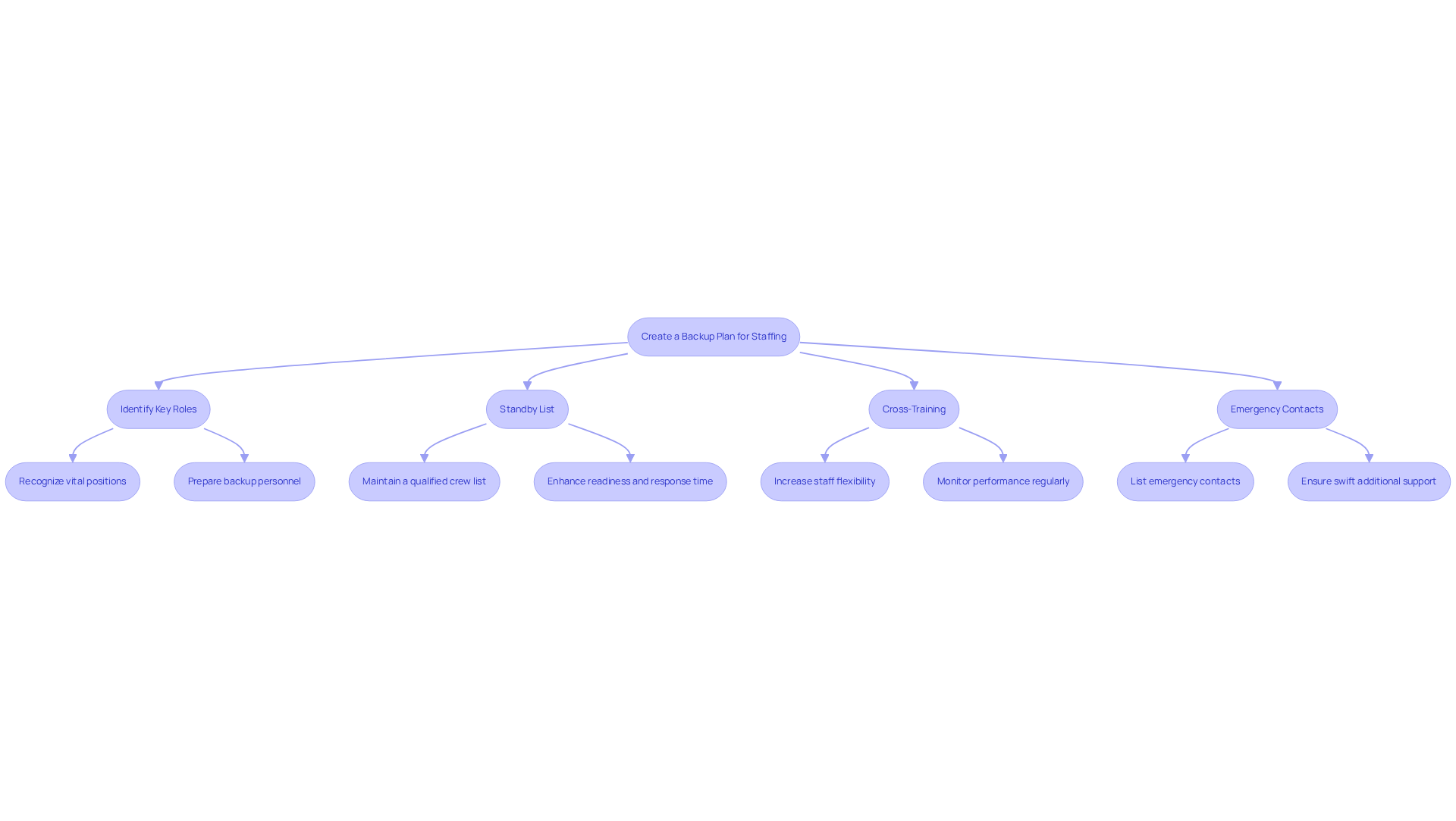 This flowchart outlines the steps to create a robust backup plan for staffing at events. Start at the top with the main goal, then follow the arrows to see each step you need to take to ensure your event runs smoothly, even if last-minute changes occur.