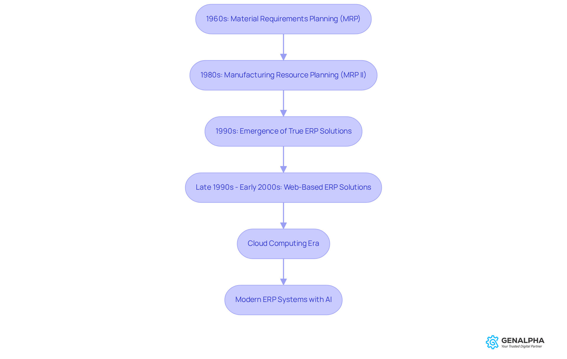 This flowchart shows how ERP systems have evolved over the decades. Each box represents a significant development in ERP technology, and the arrows indicate how one advancement led to the next. Follow the flow to see the journey from basic inventory management to today's smart, AI-driven solutions.