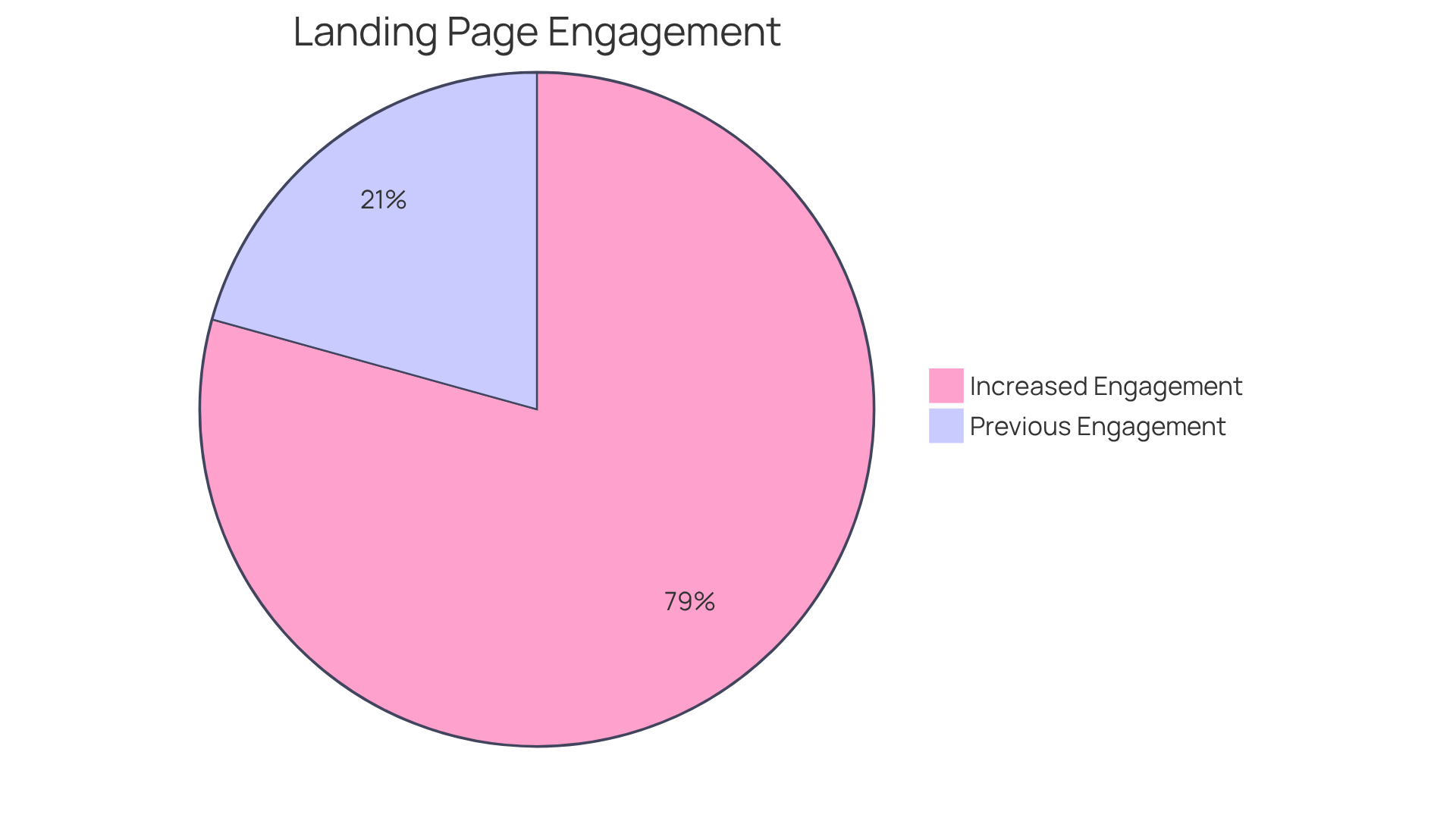 The green slice shows the impressive 79.3% increase in engagement from optimizations, while the gray slice represents the previous engagement level. Together, they illustrate how effective design changes can lead to significant improvements.