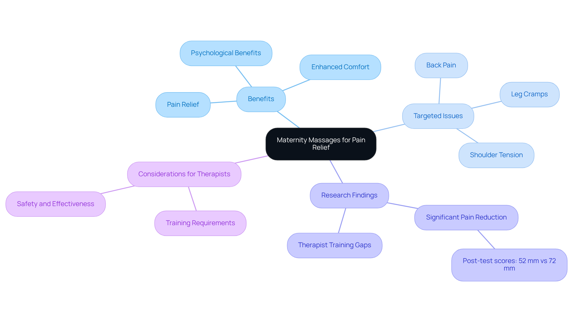 The central node represents the main topic, with branches showing the different benefits and issues related to maternity massages. Each color-coded branch helps you easily identify and understand the connections. The central node represents the main topic, with branches showing the different benefits and issues related to maternity massages. Each color-coded branch helps you easily identify and understand the connections.