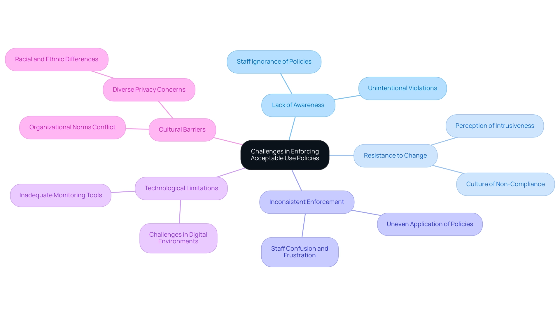 Each branch represents a specific challenge in enforcing AUPs, with colors distinguishing each challenge and sub-branches providing additional context.