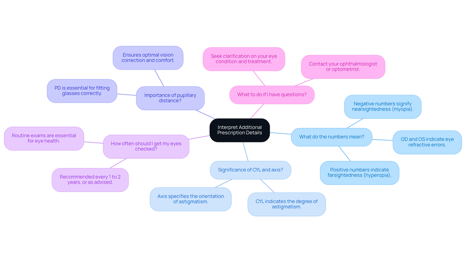 Start in the center with the main topic, then follow the branches to explore each question and its explanation. The colors and icons help distinguish the different areas of inquiry about your eye care.