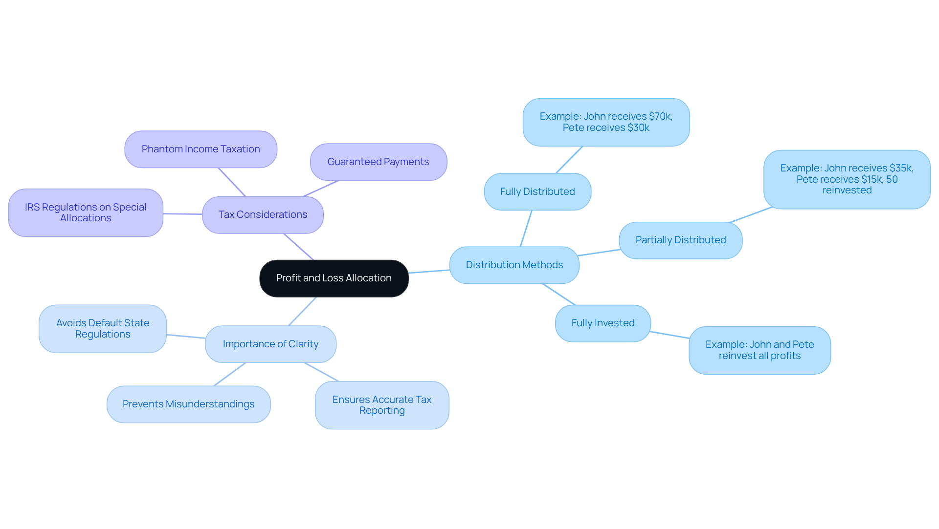 The center shows the main topic of profit and loss allocation. Follow the branches to explore different distribution methods and their importance in managing expectations and tax reporting. The center shows the main topic of profit and loss allocation. Follow the branches to explore different distribution methods and their importance in managing expectations and tax reporting.