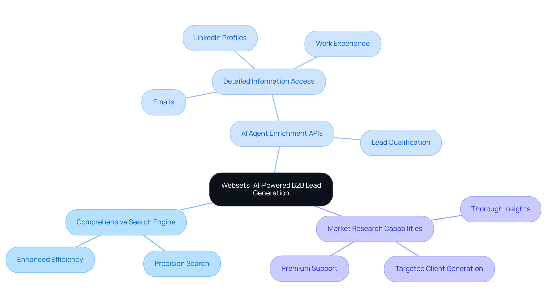 The central node represents the main platform, while branches show its key features and benefits. Each sub-branch provides more detail, helping you understand how the platform can transform lead generation and candidate discovery.