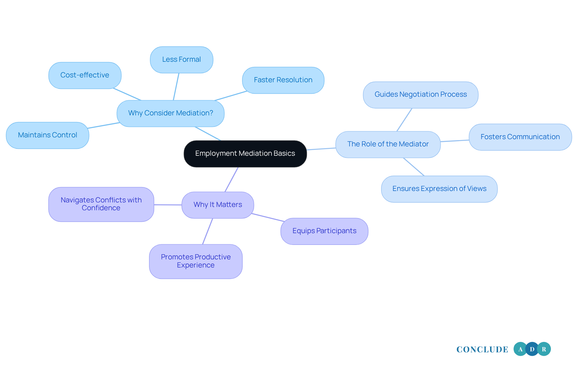 Start at the center with the main idea of employment mediation, then follow the branches to explore why mediation is beneficial, the mediator's role, and the importance of understanding these concepts.