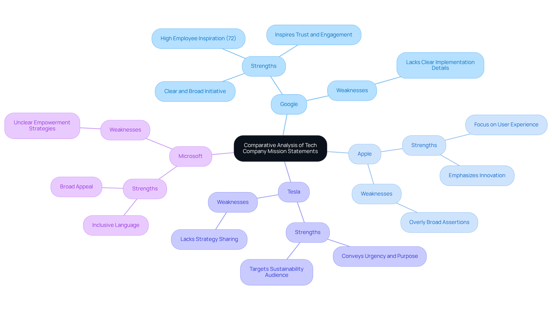 This mindmap starts with the central theme of mission statements and branches out to show each company's strengths and weaknesses. Each branch represents a different company, and the sub-branches highlight what they do well and where they could improve. It's a great way to see how these companies compare at a glance!