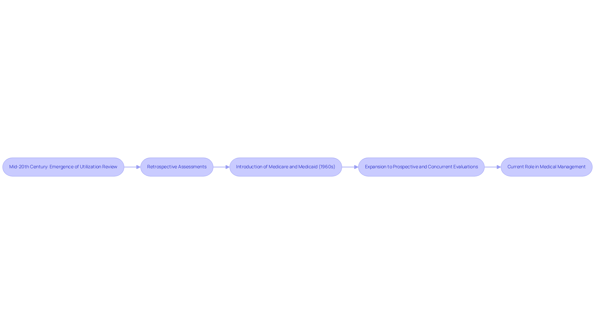 Each box represents a key stage in the history of utilization review. Follow the arrows to see how practices have evolved and their impact on healthcare delivery.