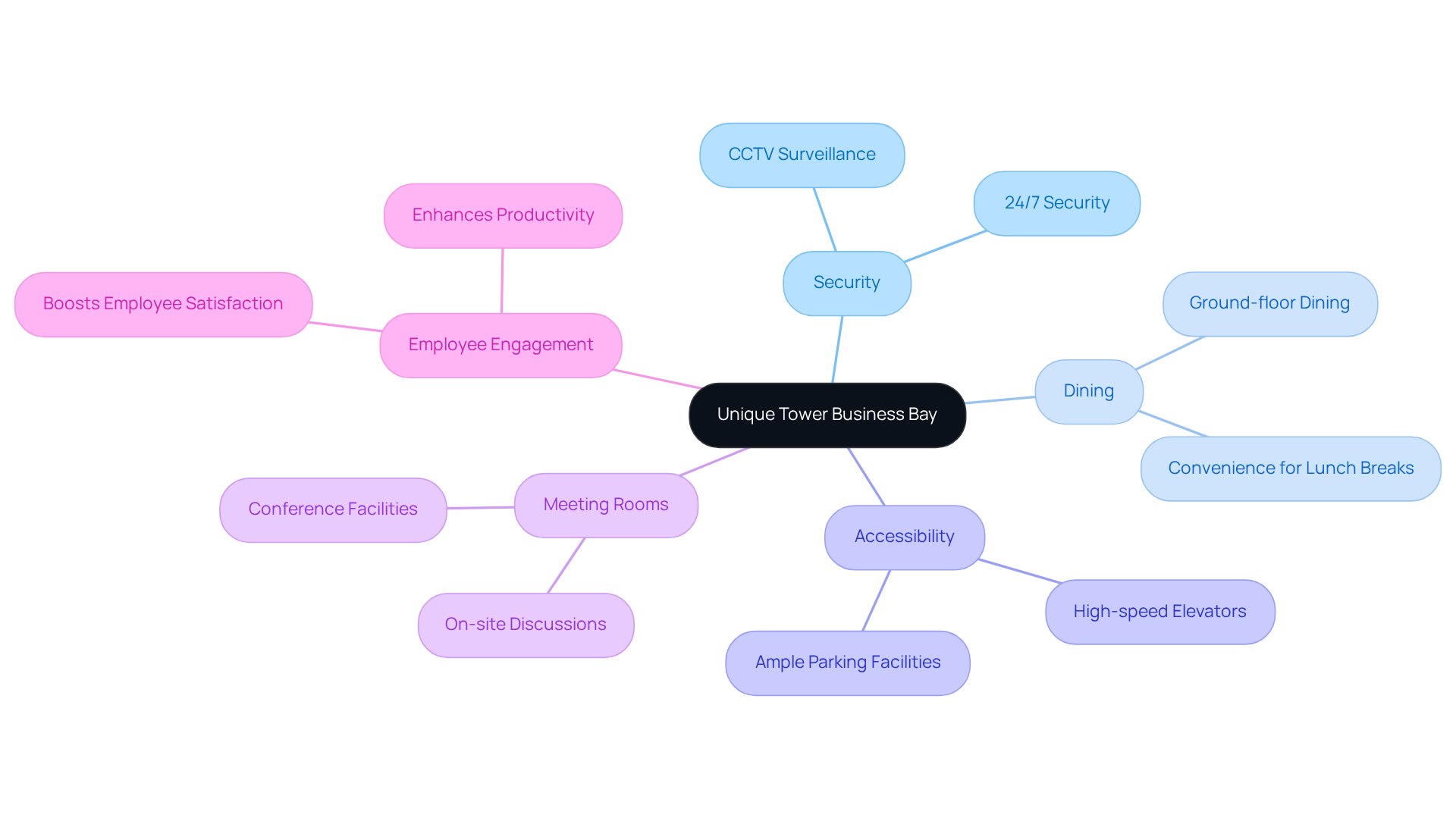 Start at the center with the Unique Tower, then explore each branch to see how different amenities contribute to a better work environment and operational efficiency.