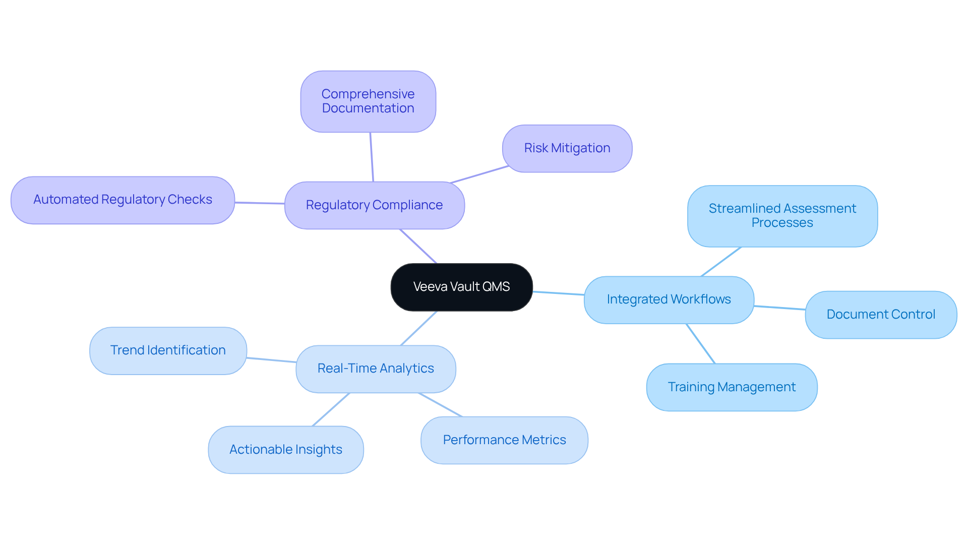The center represents the Veeva Vault QMS, with branches showing key features. Each feature has its own sub-points that explain how it contributes to quality management and compliance.