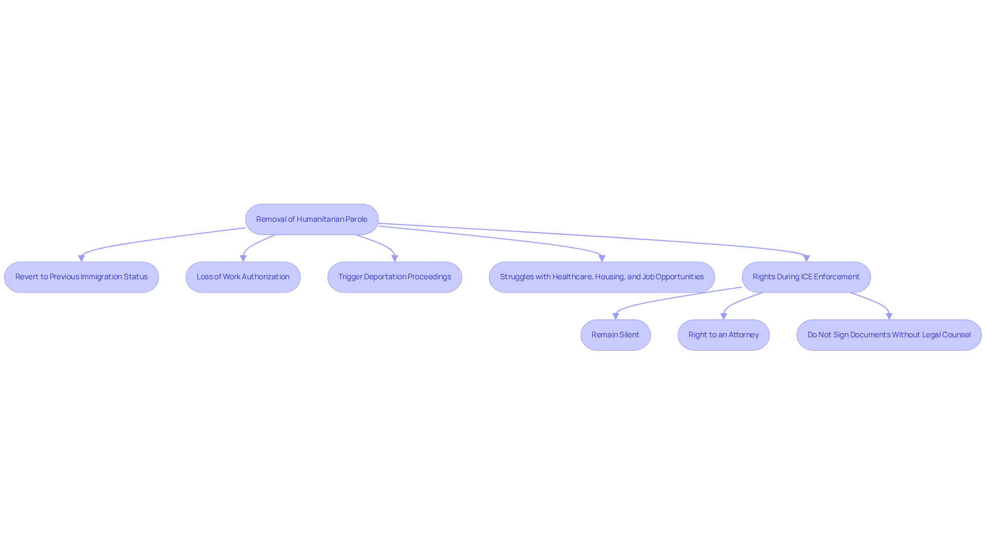 This flowchart shows what happens when humanitarian parole is removed and what rights you have if faced with enforcement actions. Follow the arrows to understand the consequences and your rights. This flowchart shows what happens when humanitarian parole is removed and what rights you have if faced with enforcement actions. Follow the arrows to understand the consequences and your rights.