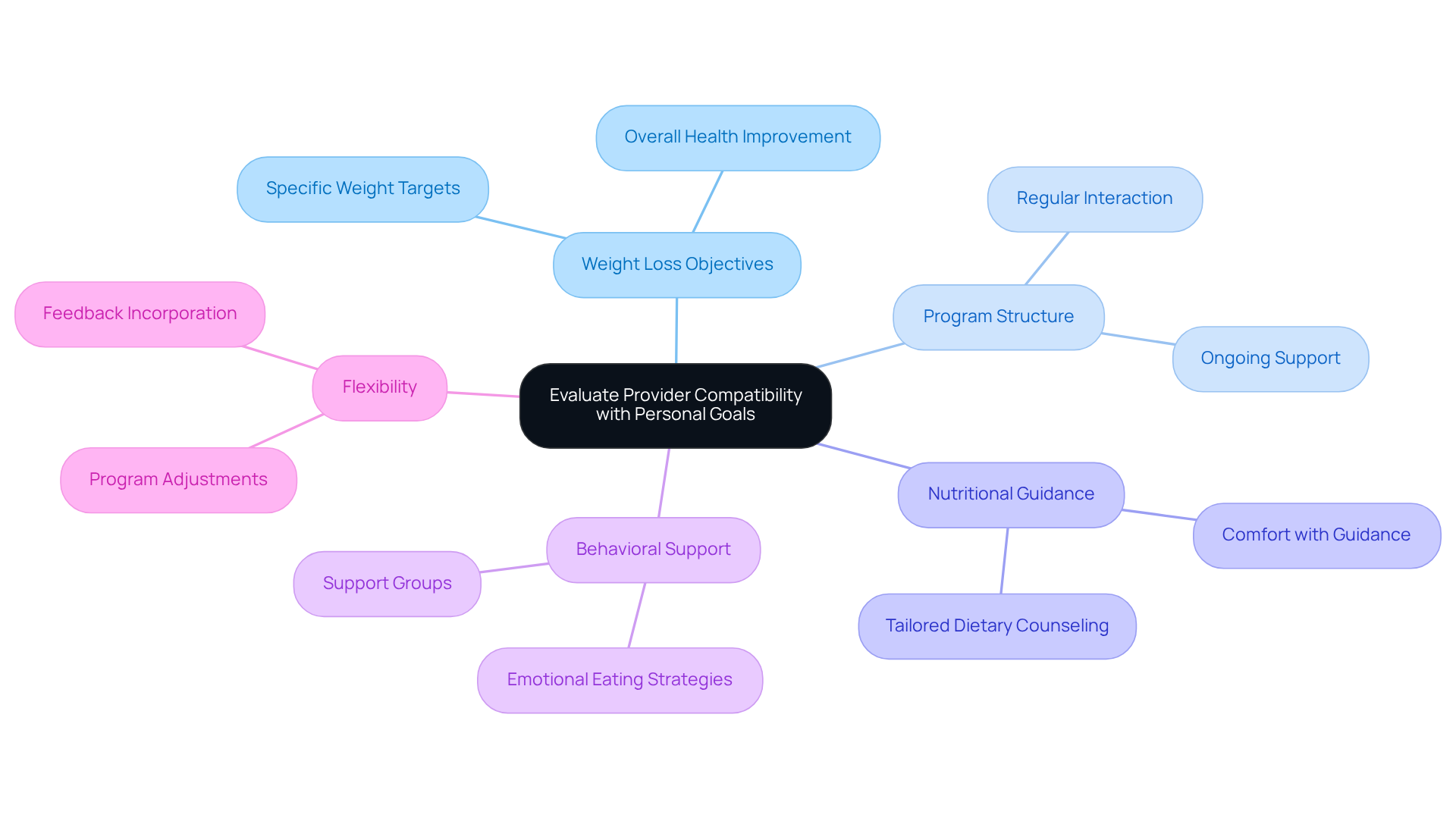 The central node represents the main theme of evaluating provider compatibility, while the branches show the important aspects to consider. Each branch highlights a specific area that can help you find a provider that aligns with your personal weight loss goals.