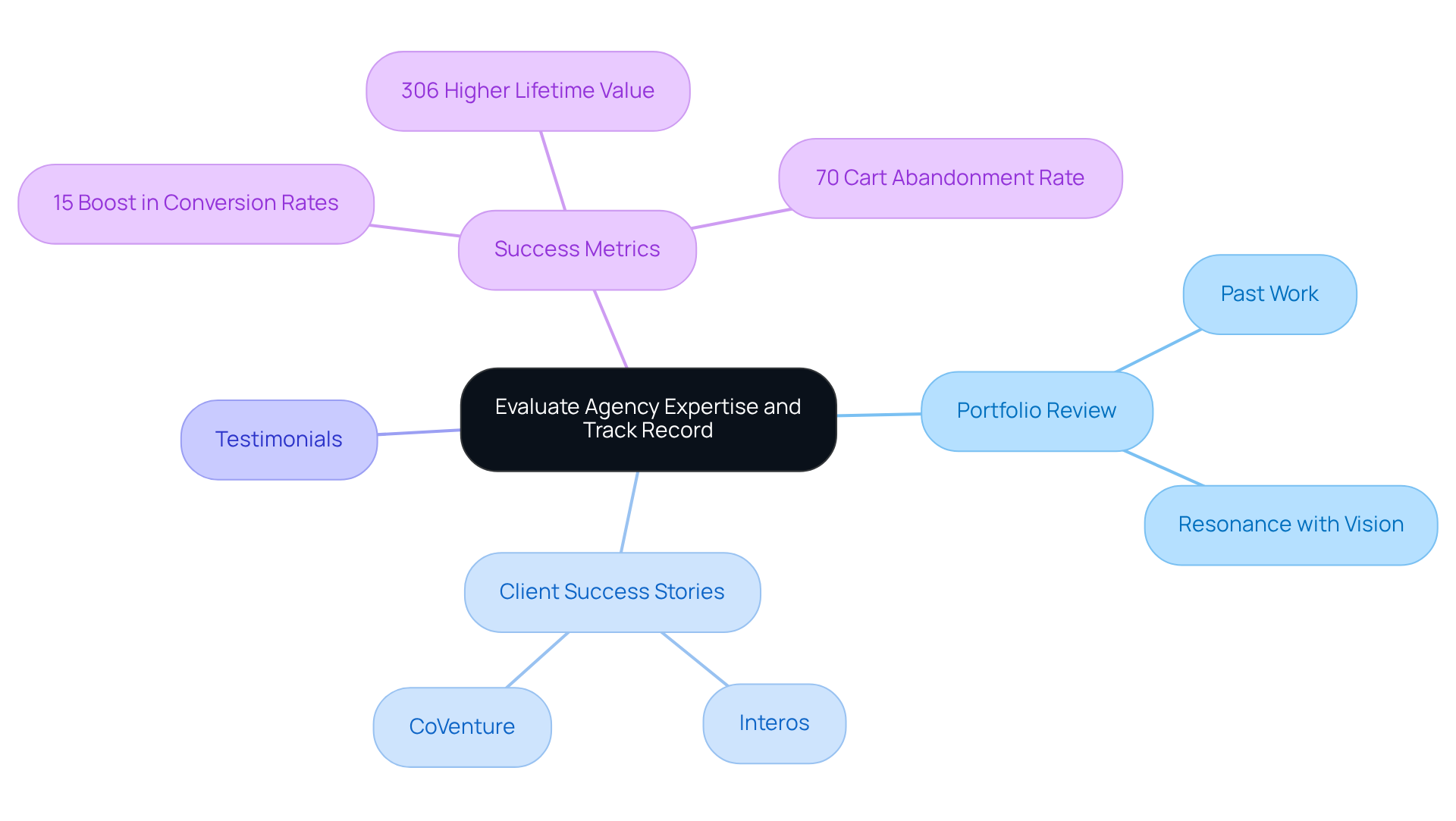 This mindmap helps you visualize the key factors to consider when choosing an ecommerce website development agency. Start at the center with the main theme, then explore each branch to see important aspects like their past work, client success stories, and measurable outcomes that can impact your startup's success.