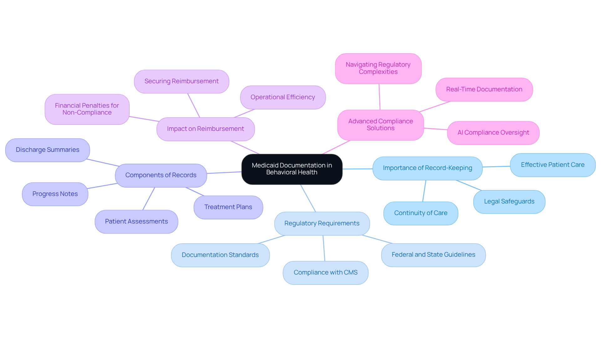 The central node represents the main topic of Medicaid documentation. Each branch highlights a key area related to the topic, and the sub-branches provide more detailed information. This structure helps you understand how different aspects of documentation are interconnected and why they matter in behavioral health.