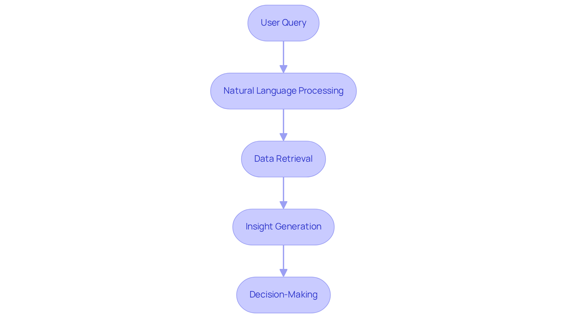 Follow the arrows to see how a user query leads to insights and decisions - each box represents a step in the process, showing how Grafana Assistant streamlines workflows.