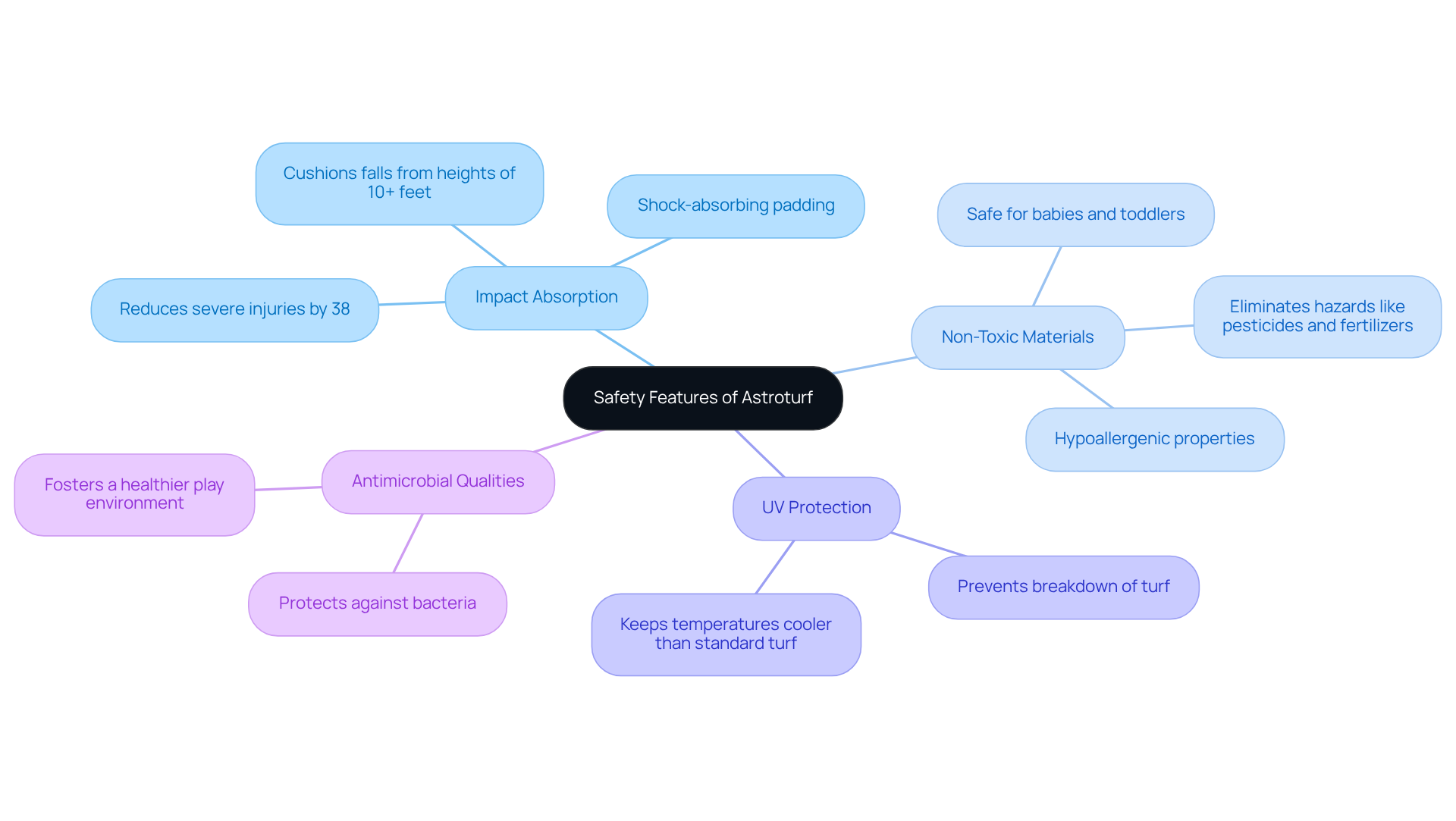 This mindmap illustrates the key safety features of Astroturf. Start at the center with the main topic, then explore each branch to see how these features contribute to a safer play environment for children. This mindmap illustrates the key safety features of Astroturf. Start at the center with the main topic, then explore each branch to see how these features contribute to a safer play environment for children.