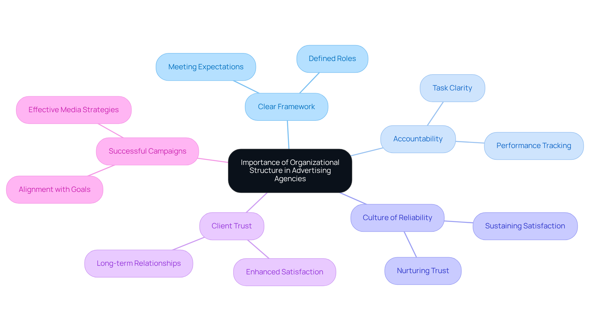 This mindmap illustrates how a solid organizational structure supports various aspects of advertising agencies. Start at the center with the main idea, then explore how each branch represents a key benefit or concept related to that structure. Each sub-branch provides more detail, helping you see the connections and importance of each element.