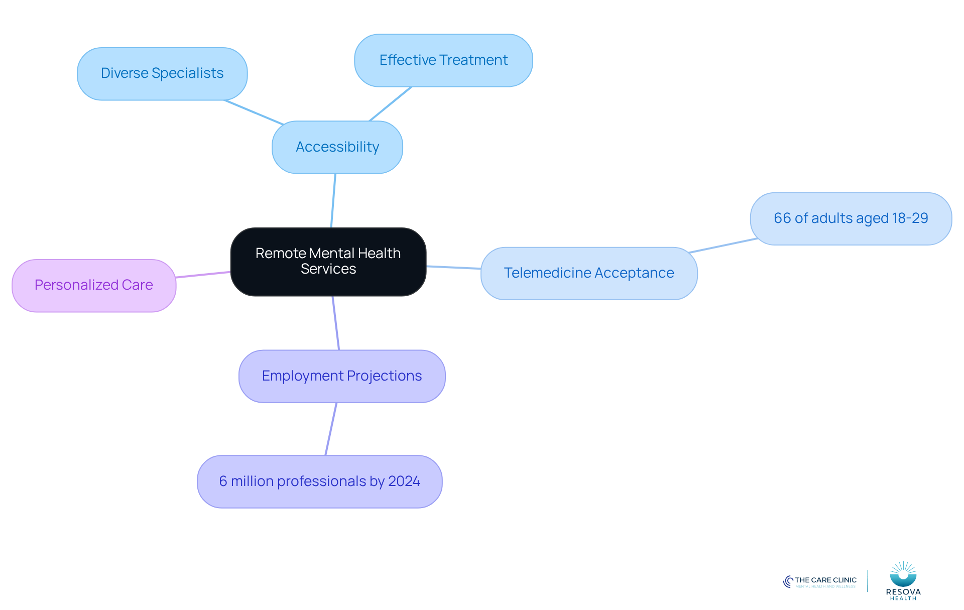 The central node represents the main topic, while branches show related areas of focus. Each sub-node provides specific details, helping you understand how they connect to the overall theme of mental health services. The central node represents the main topic, while branches show related areas of focus. Each sub-node provides specific details, helping you understand how they connect to the overall theme of mental health services.