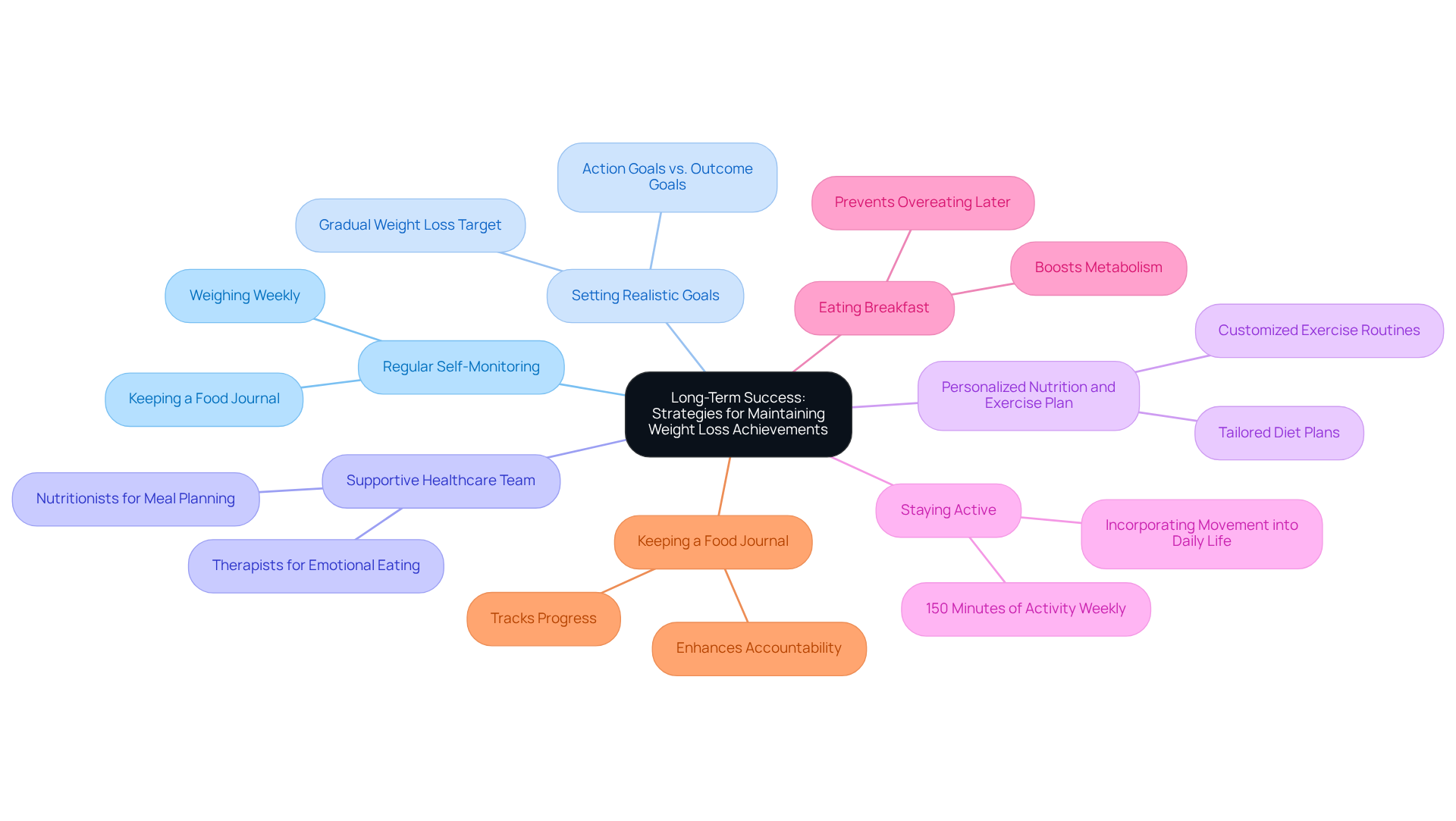 This mindmap shows the main strategies for maintaining weight loss. Start at the center with the overall goal, then follow the branches to see each strategy and how they connect to your journey towards lasting success. This mindmap shows the main strategies for maintaining weight loss. Start at the center with the overall goal, then follow the branches to see each strategy and how they connect to your journey towards lasting success.