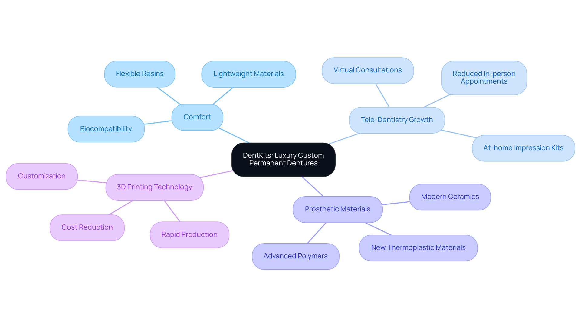 The center represents DentKits, and the branches show different aspects of the service. Each branch highlights how DentKits improves the denture acquisition process, making it more comfortable and convenient.