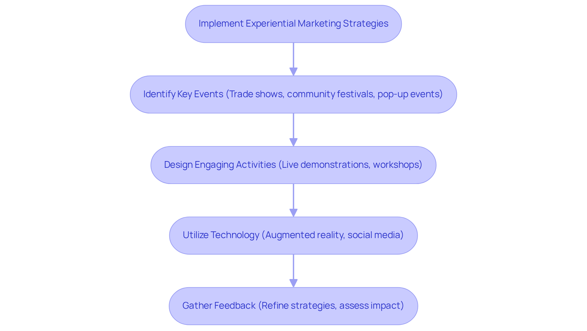 Follow the arrows to see how to create memorable experiences for your audience. Each step builds on the previous one, guiding you through the process of engaging your customers effectively.