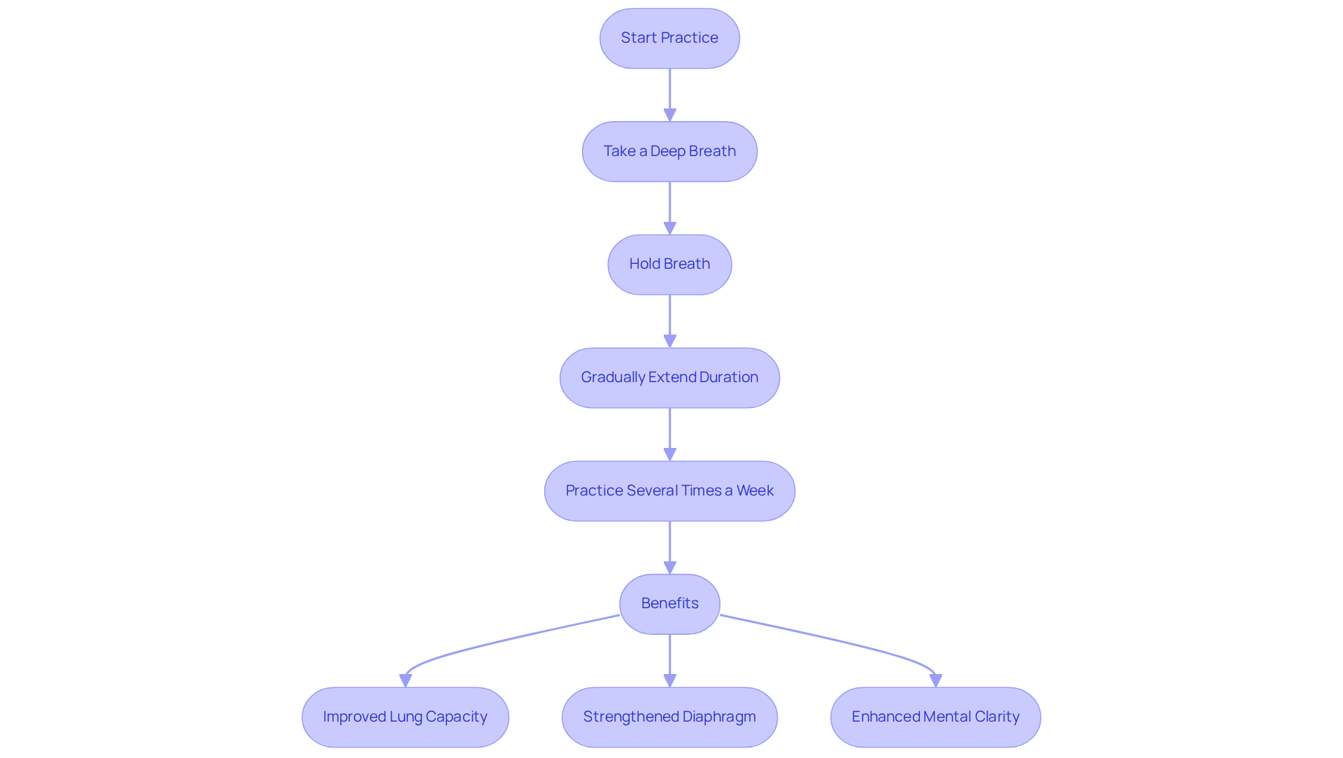 Follow the arrows to see how to practice breath-holding. Each step leads to benefits that improve your lung capacity and overall well-being.