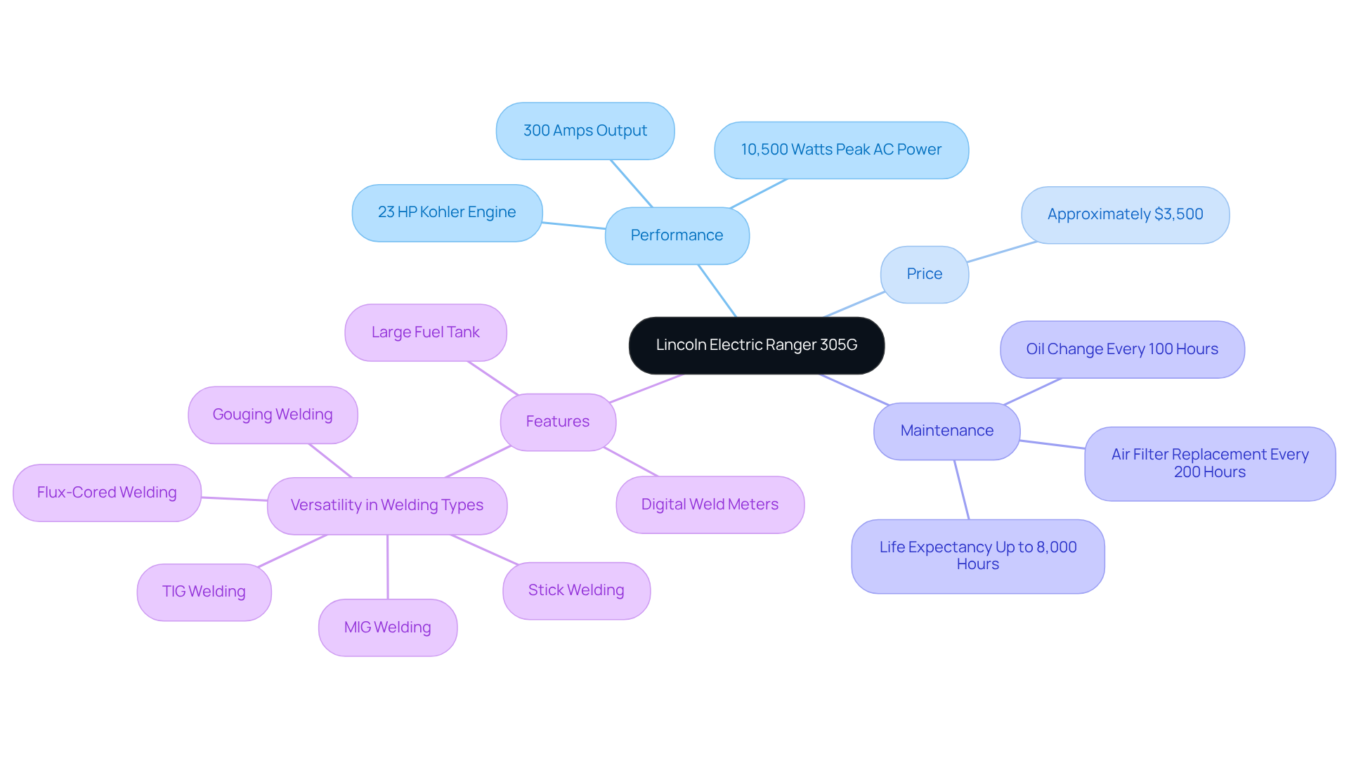 This mindmap starts with the Ranger 305G at the center, branching out to show its performance, price, maintenance needs, and features. Each branch gives you a quick look at what makes this welding machine a great choice for professionals.