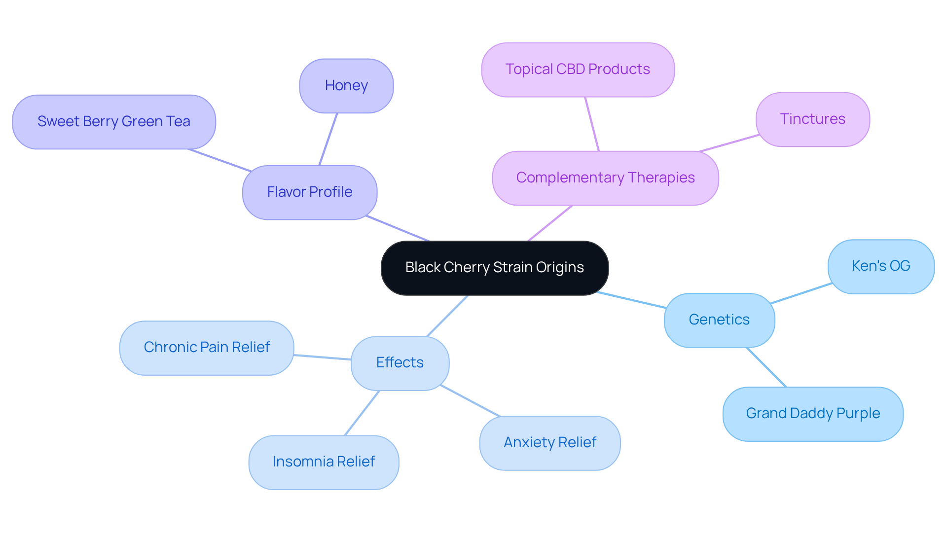 The central node represents the Black Cherry strain, while branches indicate its genetics, effects, flavors, and therapies, illustrating how these elements contribute to its overall profile. The central node represents the Black Cherry strain, while branches indicate its genetics, effects, flavors, and therapies, illustrating how these elements contribute to its overall profile.