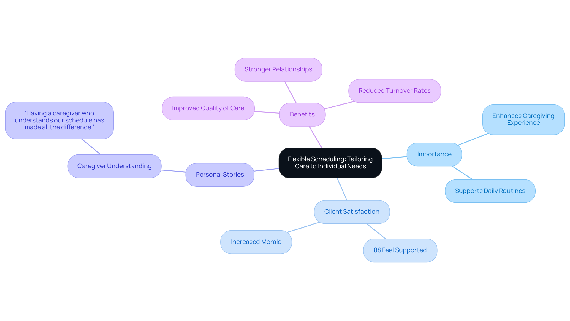 The central node represents the key concept of flexible scheduling. Follow the branches to explore its importance, satisfaction rates, personal stories, and overall benefits — showing how they all relate to enhancing caregiving experiences.