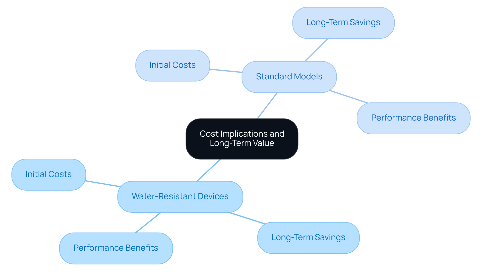 This mindmap helps you understand the factors influencing the choice between water-resistant and standard devices. The central node represents the main topic, while the branches show the key aspects to consider, such as costs and benefits.