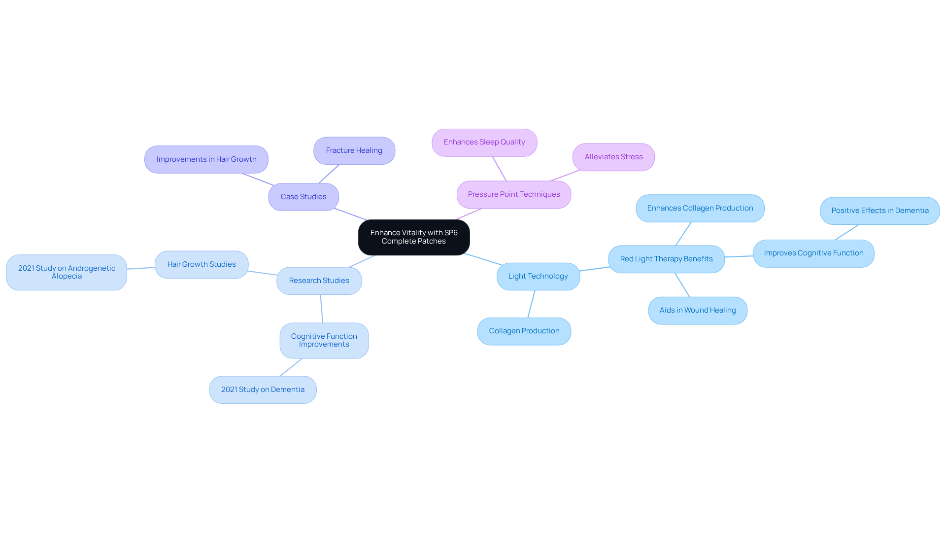 This mindmap shows how different aspects of vitality enhancement connect to the central idea of SP6 Complete Patches. Each branch represents a key area of focus, helping you understand how light technology, research, and techniques work together to boost your energy and well-being. This mindmap shows how different aspects of vitality enhancement connect to the central idea of SP6 Complete Patches. Each branch represents a key area of focus, helping you understand how light technology, research, and techniques work together to boost your energy and well-being.