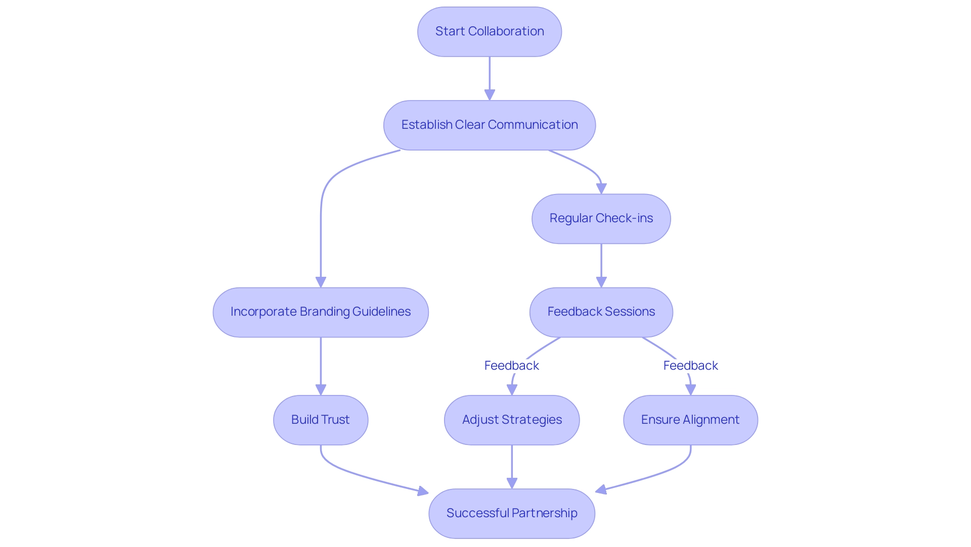 Each box represents a critical step in the collaboration process, with arrows indicating the flow between steps, highlighting the importance of communication and feedback.