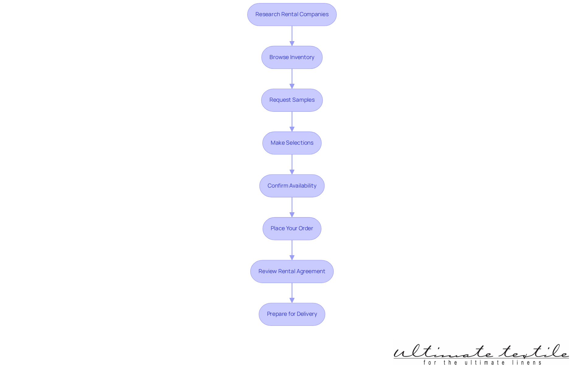 Follow the arrows from one step to the next to see how to successfully rent table linens for your event. Each box represents a key action to take along the way.