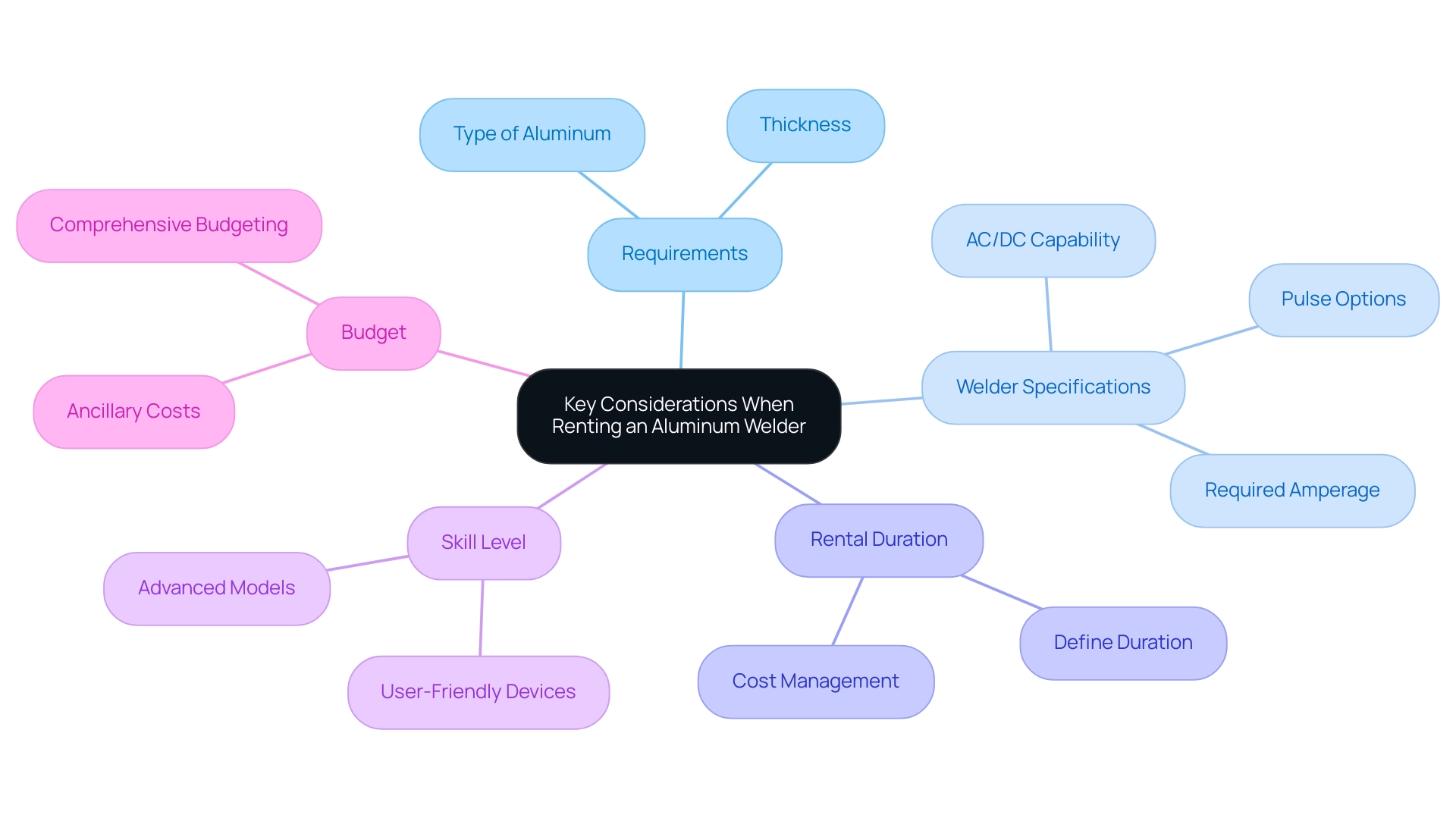 Each branch represents a key consideration in the rental process, with colors distinguishing between different categories of factors.