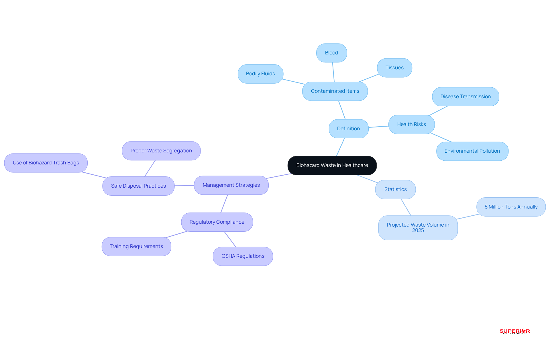 The central node represents biohazard waste, with branches showing its definition, expected waste statistics, and management strategies. Each branch helps you see how these elements connect to ensure safety in healthcare.