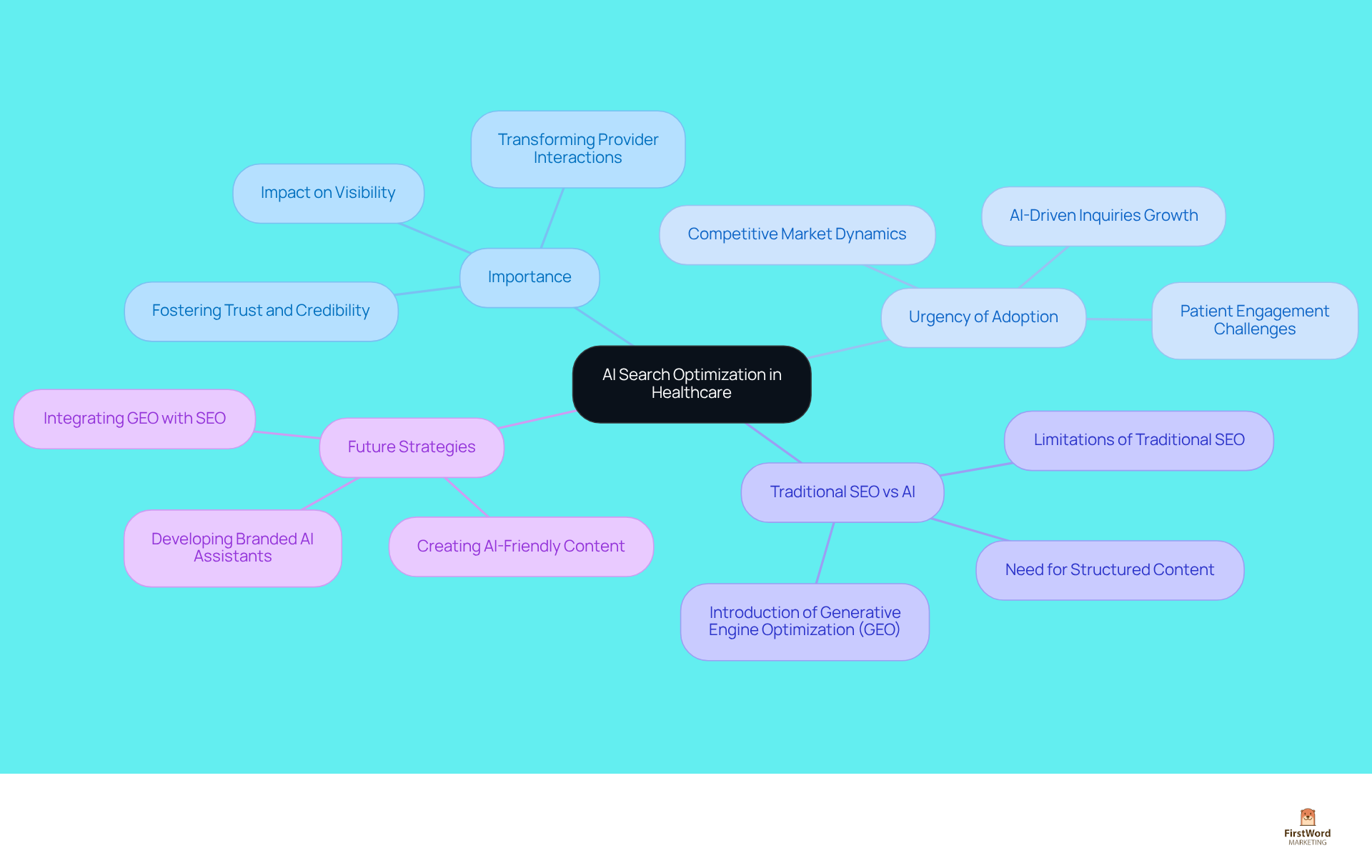 Start at the center with the main topic, then explore the branches to understand why AI search optimization is crucial for healthcare organizations and how it impacts their strategies.