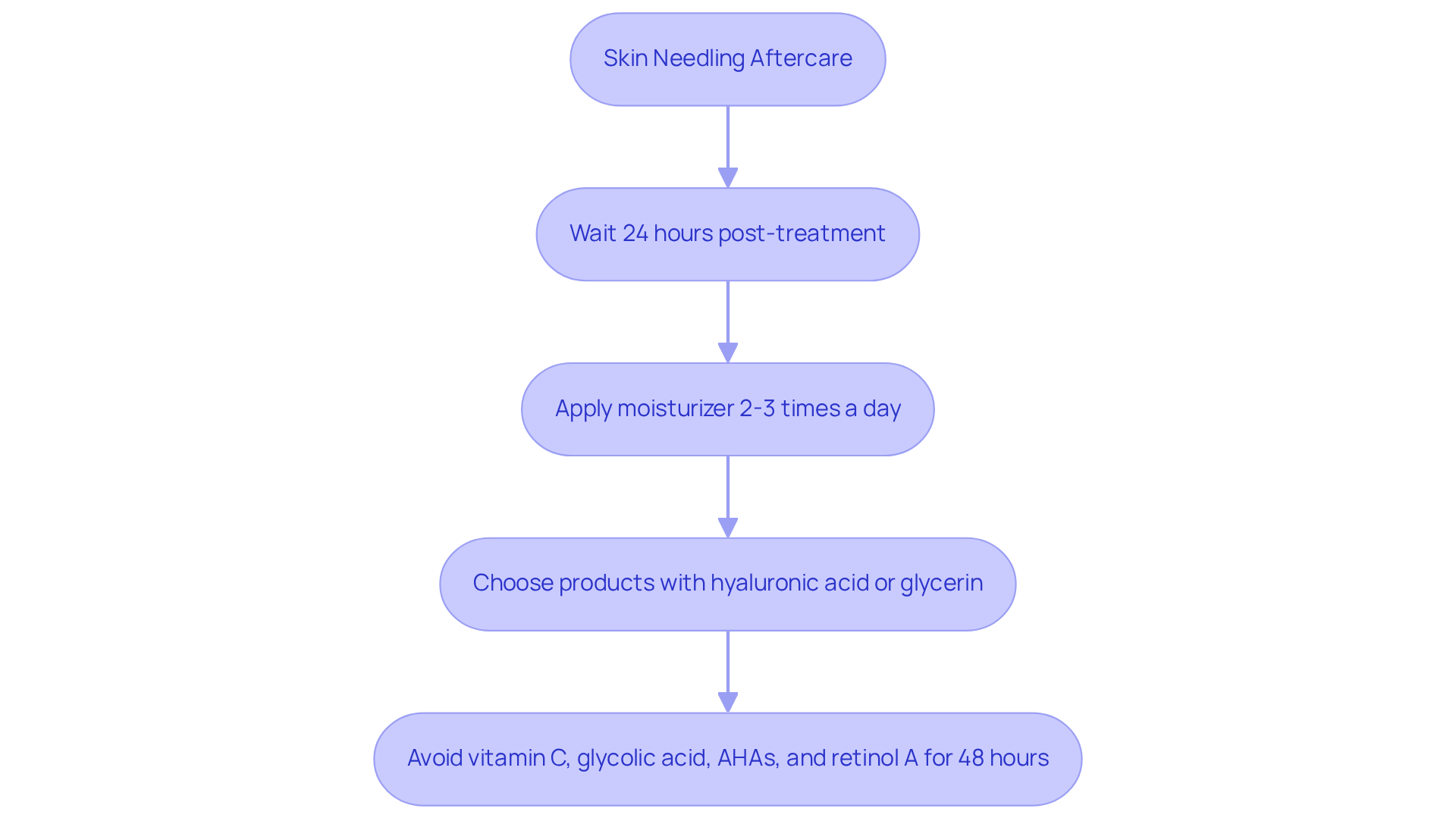 Follow the arrows to understand the recommended steps for taking care of your skin after microneedling — from waiting to applying the right moisturizers and knowing what ingredients to avoid.