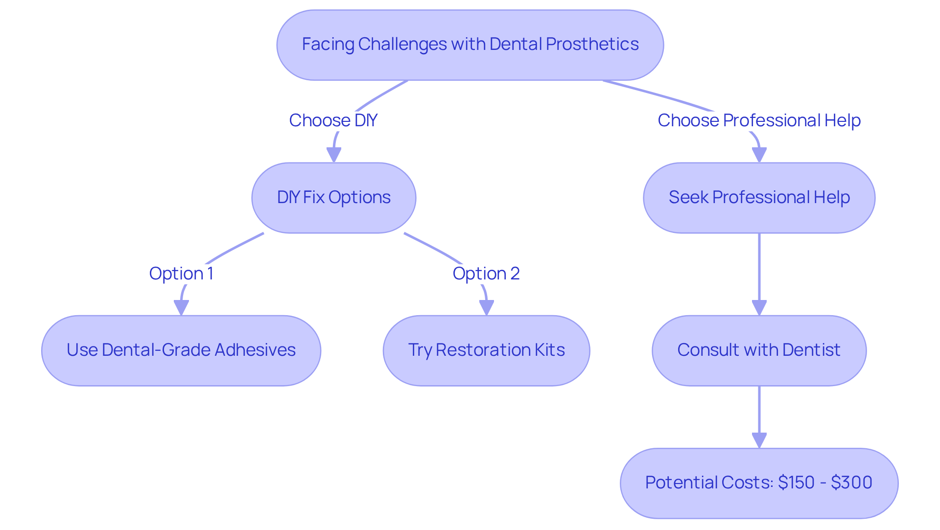 This flowchart guides you through the process of denture repair. Start with your issues, choose whether to fix it yourself or seek help, and follow through with the recommended actions.