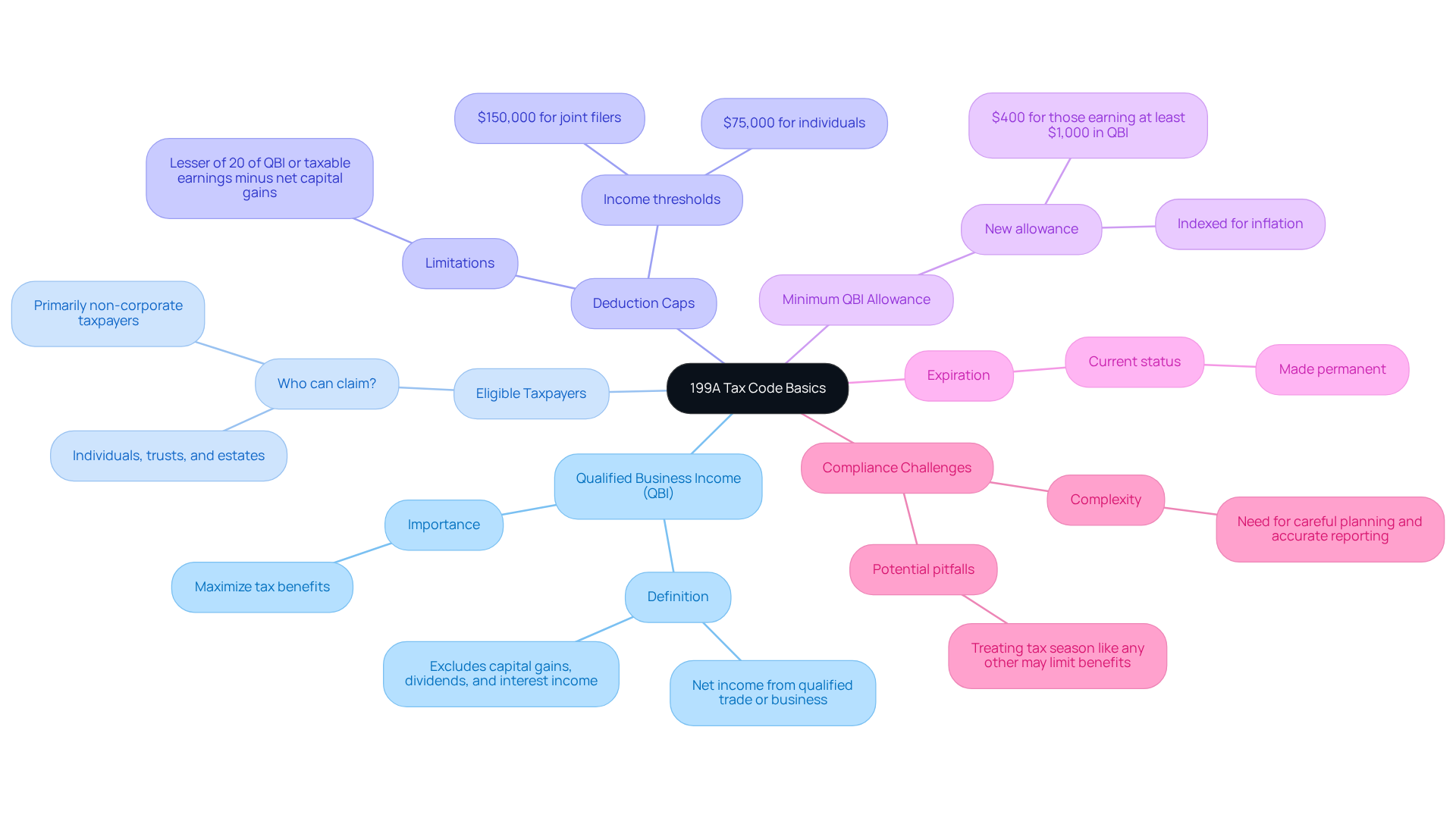 The central node represents the main topic, while the branches show different aspects of the tax code. Each branch contains important details that help you understand how the 199A tax code works and who it affects. The central node represents the main topic, while the branches show different aspects of the tax code. Each branch contains important details that help you understand how the 199A tax code works and who it affects.