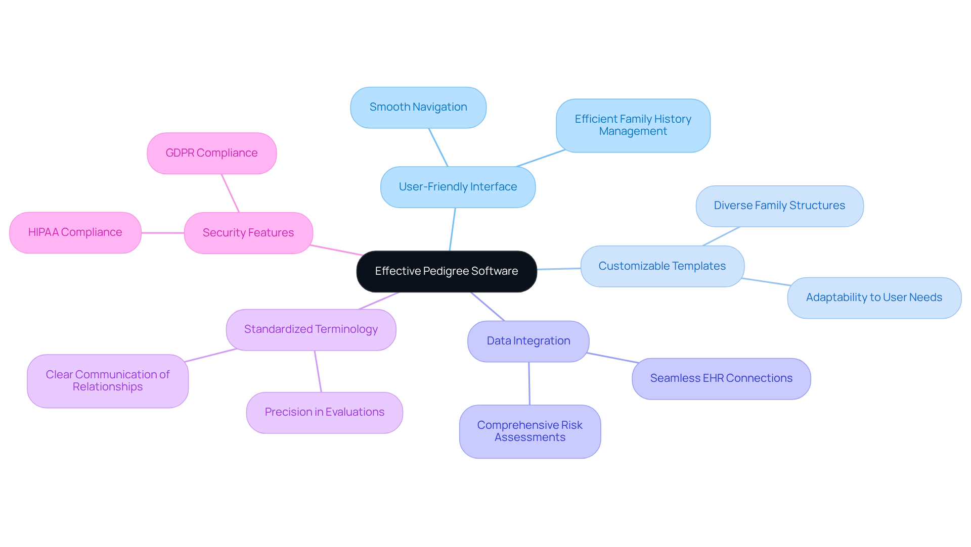 The central node represents the software, and each branch shows a key feature. Follow the branches to understand how each feature contributes to usability and functionality.