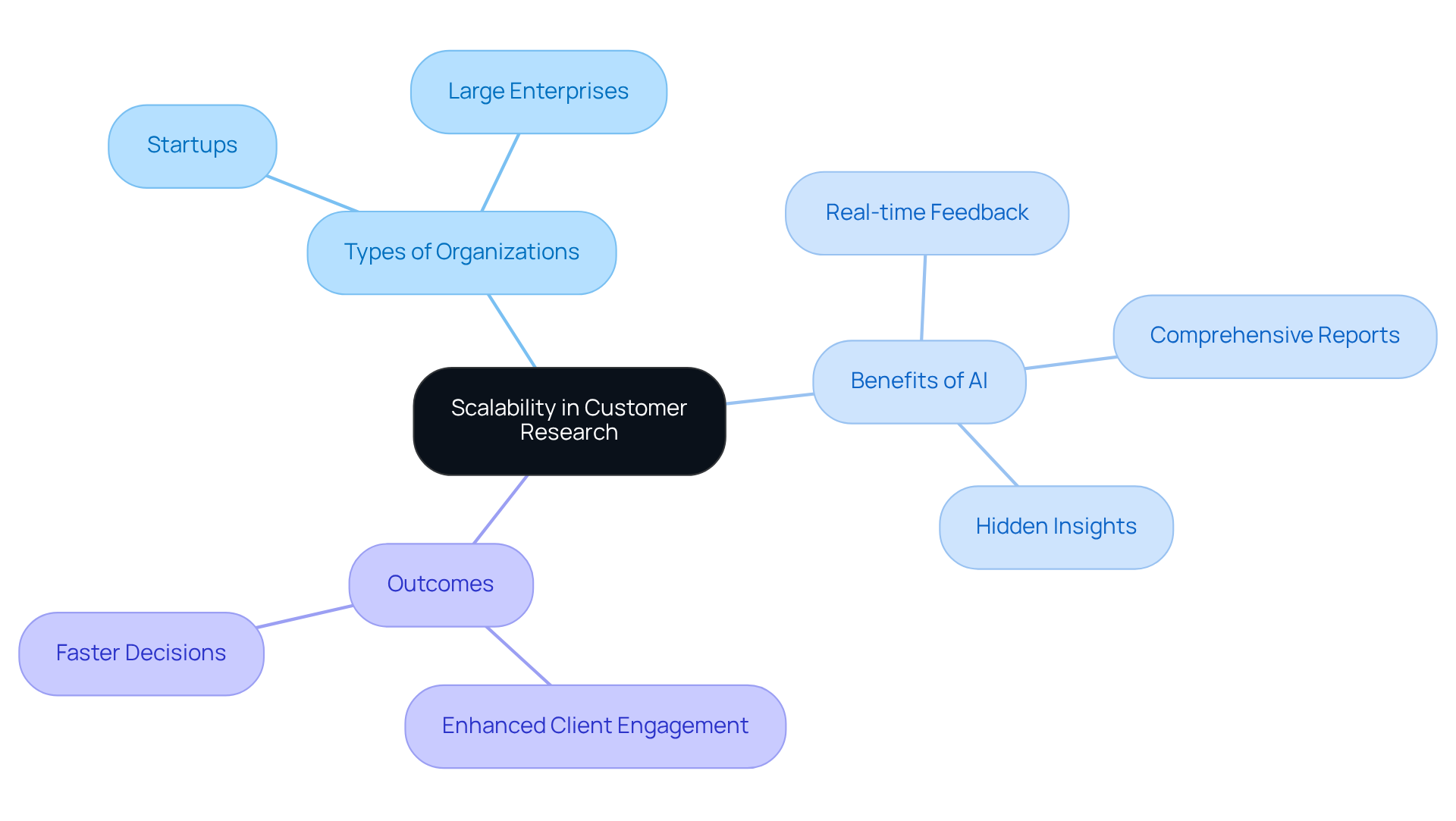 Start at the center with the main idea of scalability, then explore how different organizations can benefit and what advantages AI brings to the research process.