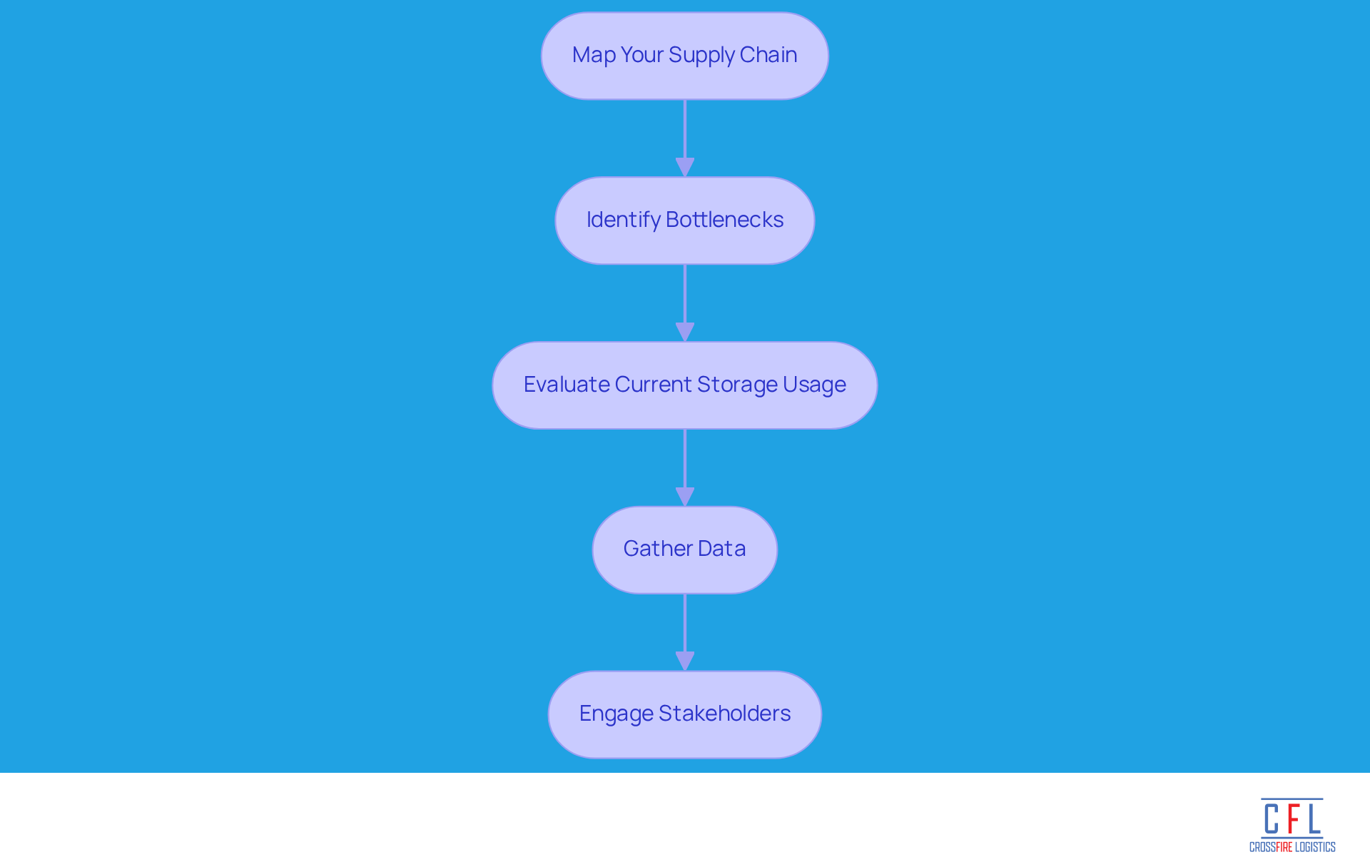 Each box represents a crucial step in evaluating your supply chain. Follow the arrows to see how each action leads to the next, helping you identify areas for improvement.
